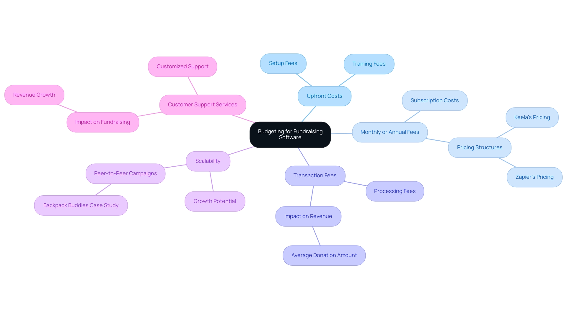 Each branch represents a main cost factor in budgeting for fundraising software, with sub-branches detailing specific considerations related to that factor.