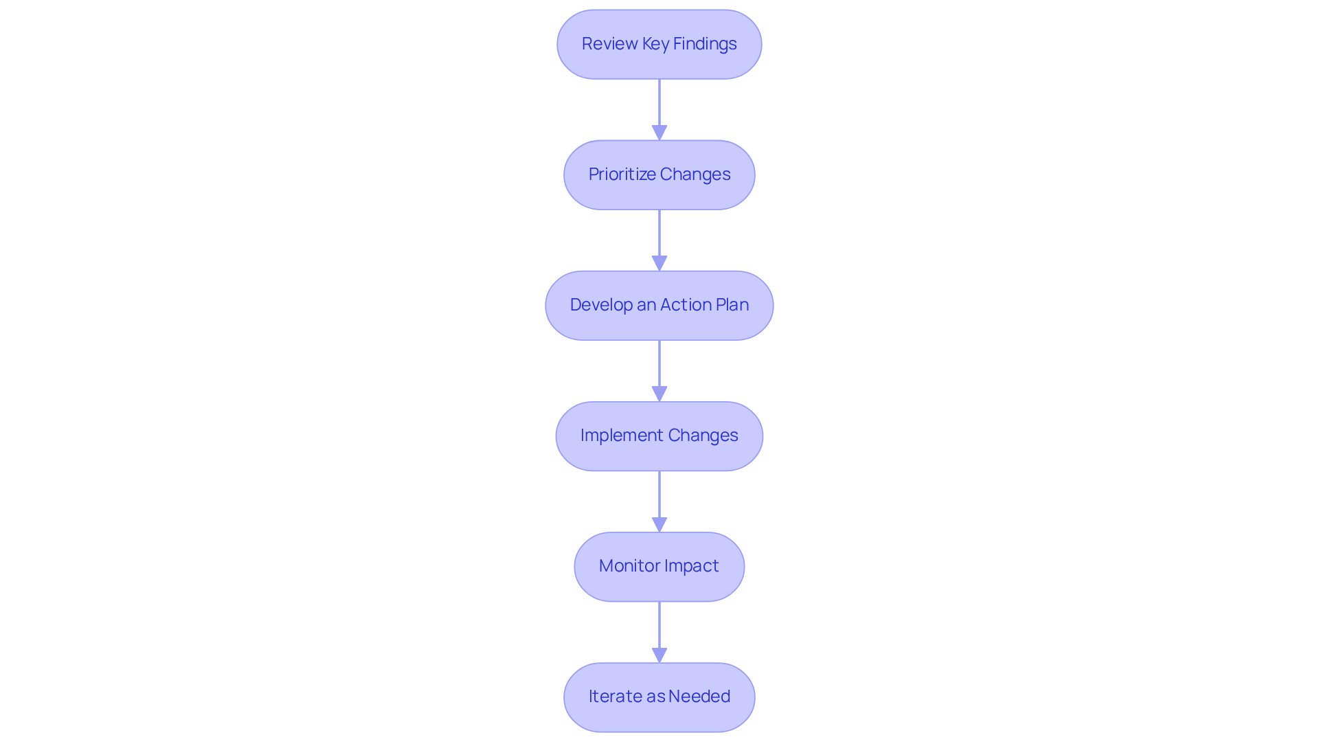 Each box represents a step in the process of improving your website based on audit results. Follow the arrows to see how each step leads to the next, ensuring a smooth transition from analysis to implementation. Each box represents a step in the process of improving your website based on audit results. Follow the arrows to see how each step leads to the next, ensuring a smooth transition from analysis to implementation.