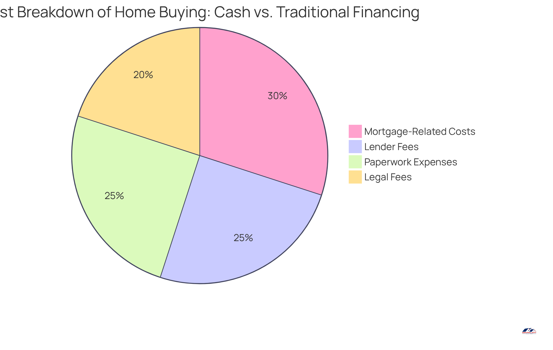 Each slice represents a type of cost associated with buying a home. A smaller slice means less financial burden, showing how cash sales can reduce expenses compared to traditional financing. Each slice represents a type of cost associated with buying a home. A smaller slice means less financial burden, showing how cash sales can reduce expenses compared to traditional financing.