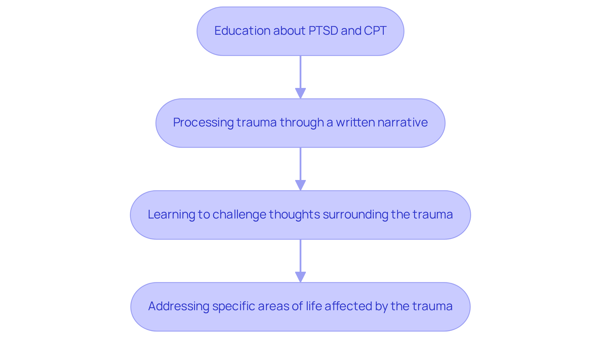Each box represents a step in the therapy process. Follow the arrows to see how each stage builds on the previous one, helping individuals navigate their healing journey.
