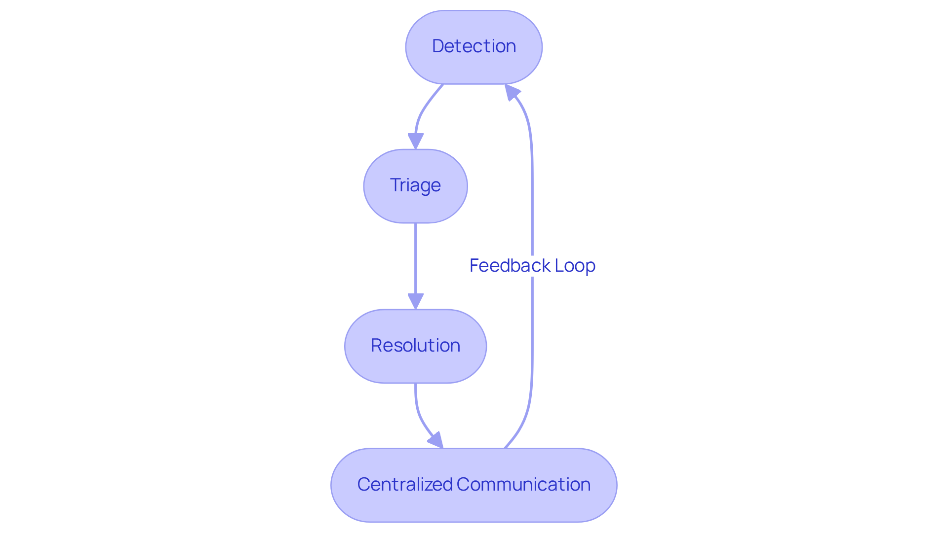 Each box represents a step in the incident response process. Follow the arrows to see how the stages connect and how teams can improve their response through learning and collaboration. Each box represents a step in the incident response process. Follow the arrows to see how the stages connect and how teams can improve their response through learning and collaboration.
