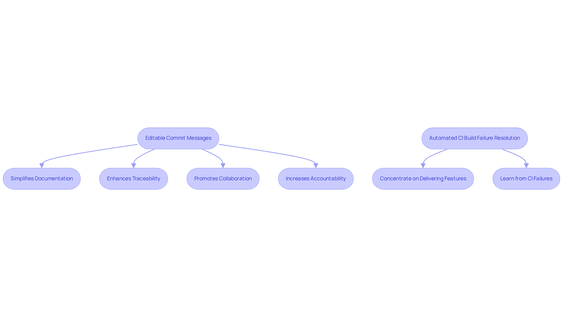 This flowchart shows how editable commit messages and automated CI solutions work together to improve documentation and team collaboration. Each box represents a key benefit or functionality, and the arrows illustrate how they connect to enhance the overall development process.
