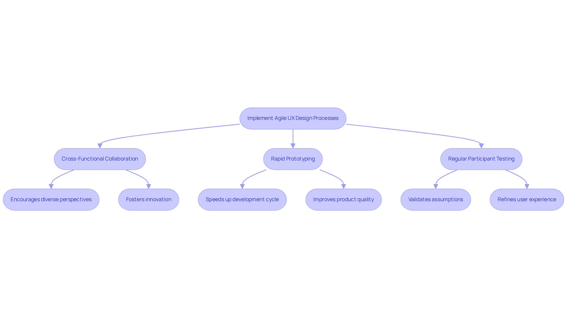 This flowchart illustrates the key practices involved in Agile UX design. Start at the top with the main goal, then follow the arrows to see how collaboration, prototyping, and testing work together to create better user experiences. Each practice is connected, showing how they contribute to the overall success of Agile methodologies. This flowchart illustrates the key practices involved in Agile UX design. Start at the top with the main goal, then follow the arrows to see how collaboration, prototyping, and testing work together to create better user experiences. Each practice is connected, showing how they contribute to the overall success of Agile methodologies.