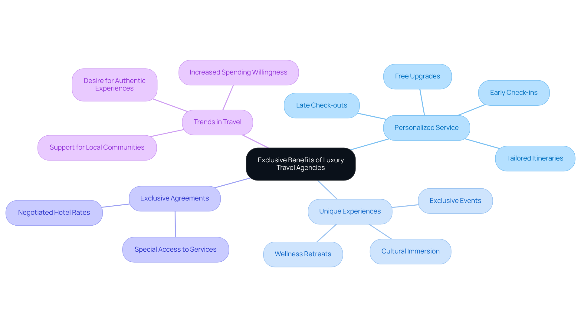 The central node represents the overall theme of luxury travel benefits, while the branches show specific advantages and trends. Each color-coded branch helps you navigate through the various aspects that enhance your travel experience.