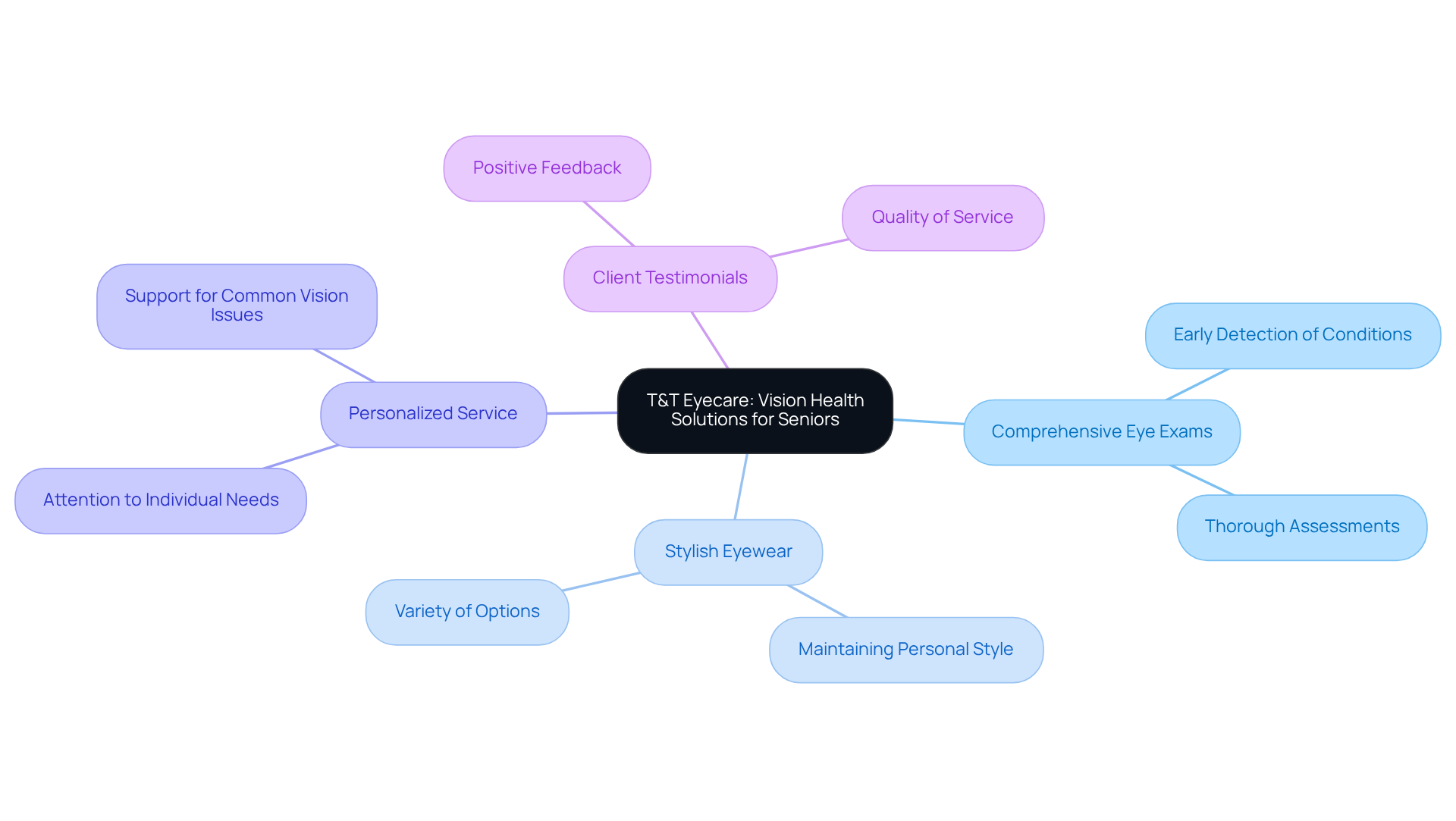 This mindmap illustrates how T&T Eyecare supports seniors' vision health. Start at the center with the main theme, then explore each branch to see the different services and benefits offered, helping seniors maintain their eye health and independence.