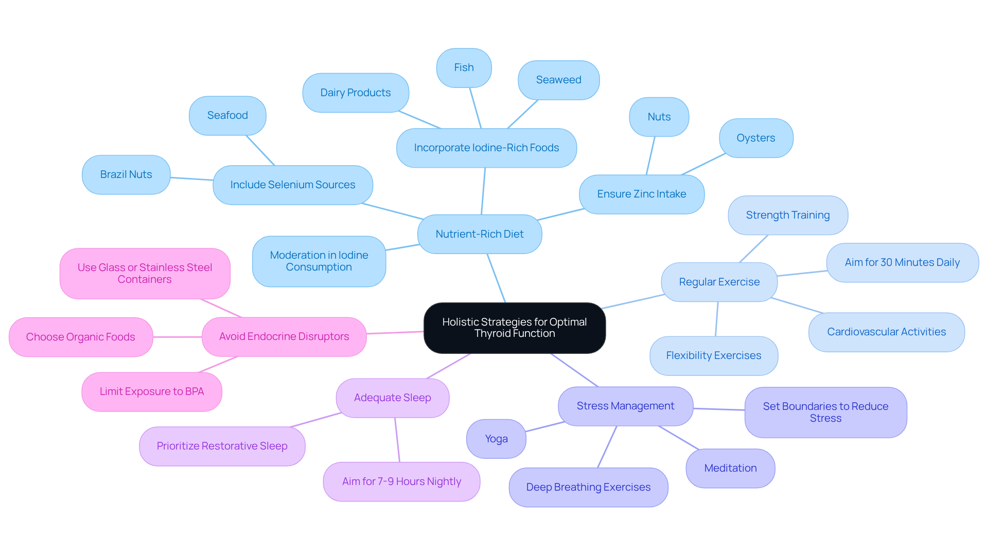 This mindmap starts with the main idea in the center and branches out into various strategies for supporting thyroid health. Each branch represents a different approach, and the sub-branches provide specific actions you can take. Follow the branches to see how each strategy contributes to overall well-being! This mindmap starts with the main idea in the center and branches out into various strategies for supporting thyroid health. Each branch represents a different approach, and the sub-branches provide specific actions you can take. Follow the branches to see how each strategy contributes to overall well-being!
