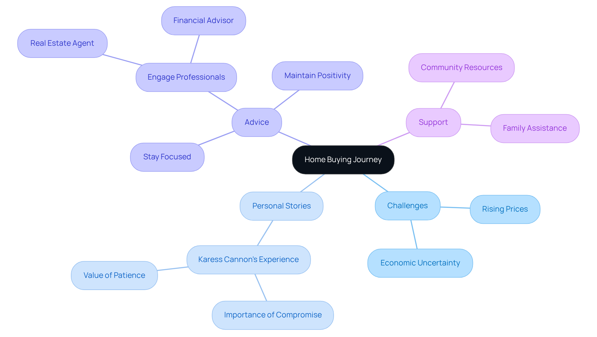 The central node represents the overall journey, while branches show the challenges, personal experiences, and advice that can help first-time buyers succeed. Follow the branches to explore each aspect of the journey.