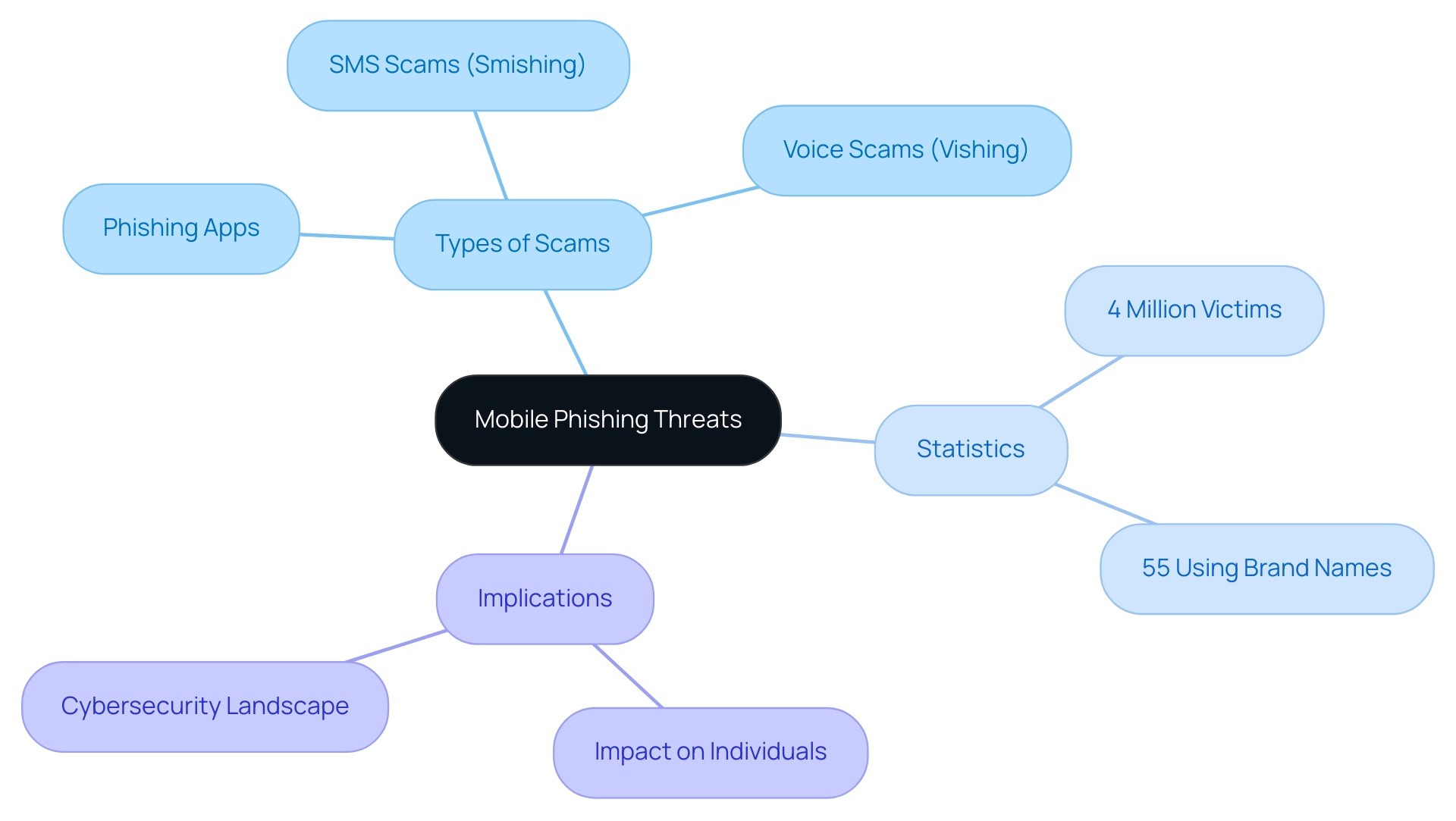 Main branches represent categories of information related to mobile phishing, with sub-branches providing detailed insights and statistics.