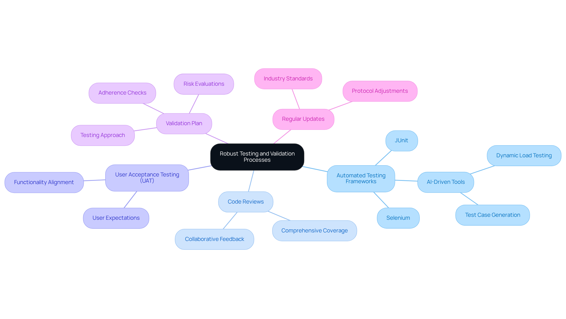 The central node represents the main focus on testing and validation. Each branch shows a key strategy or component, with further details available as you explore each branch.