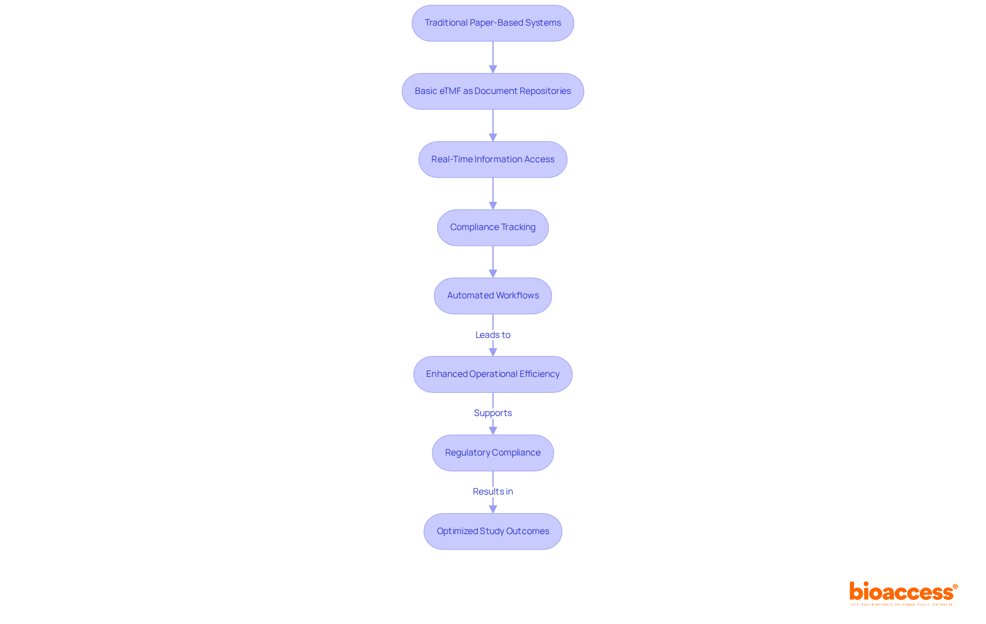Follow the arrows to see how eTMF solutions have transformed over time, from simple document storage to advanced systems that improve efficiency and compliance in clinical research.