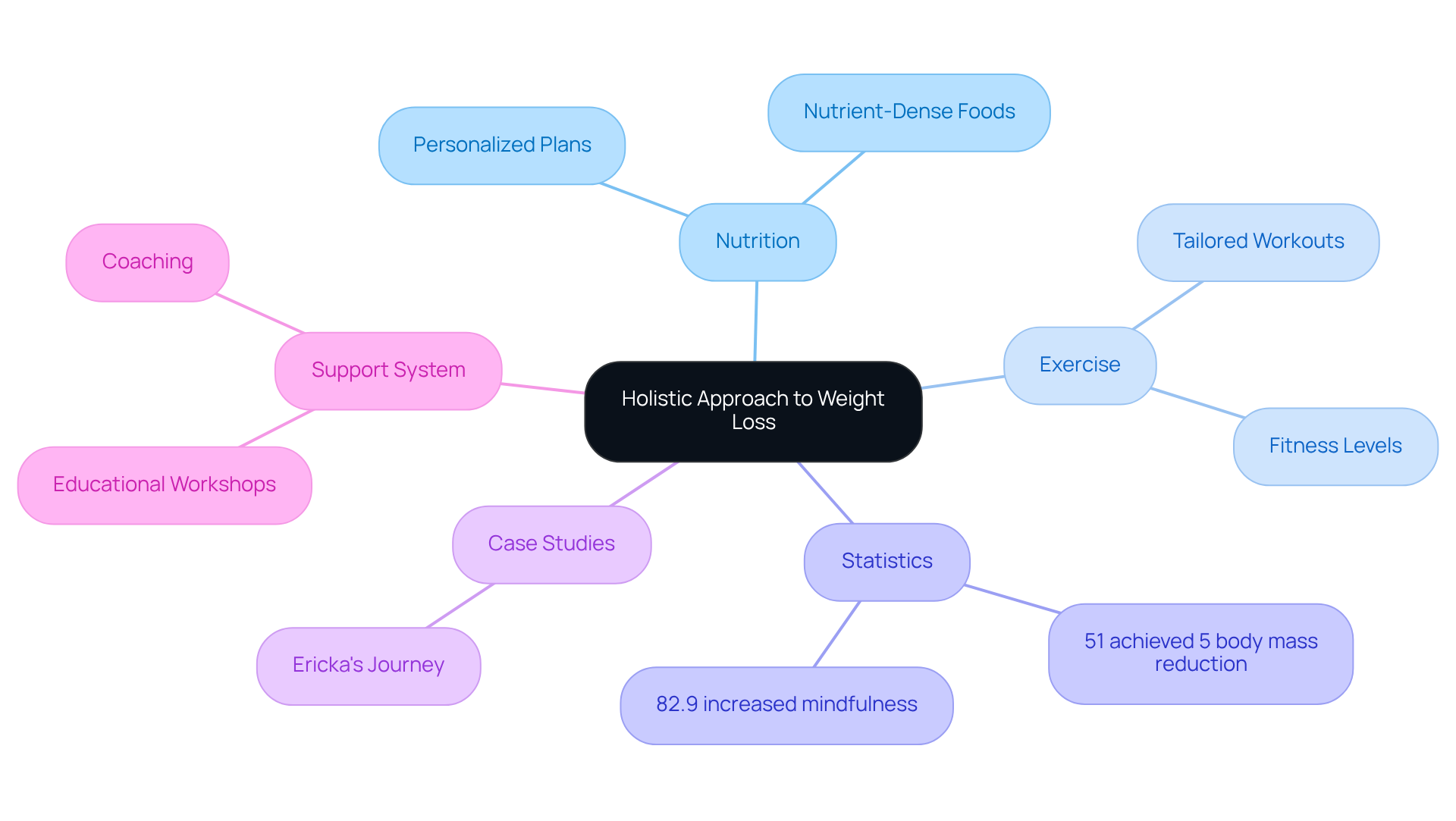This mindmap illustrates how different aspects of a holistic weight loss strategy connect. Start at the center with the main idea, then explore how nutrition, exercise, statistics, personal stories, and support systems all contribute to achieving lasting results.