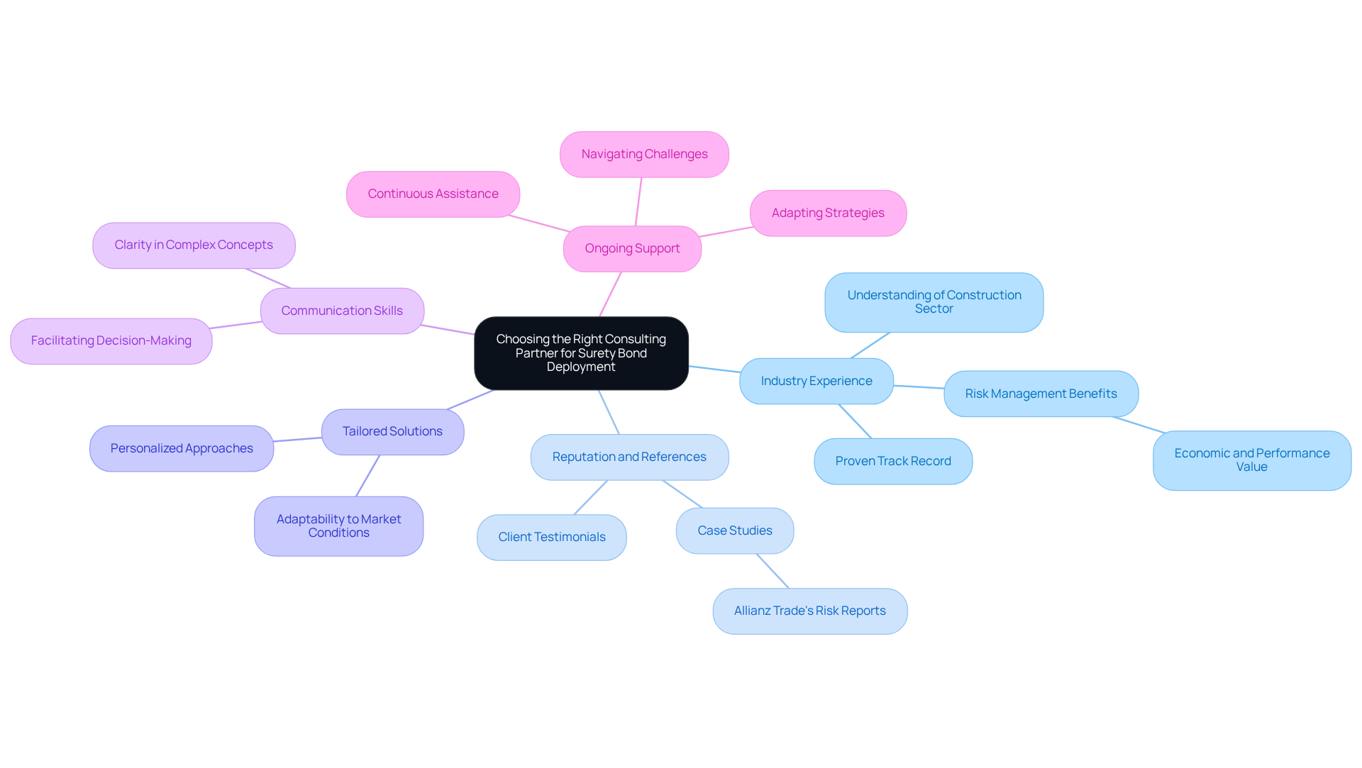 The central node represents the main topic, while each branch highlights a key consideration. Sub-branches provide additional details or examples, helping you understand what to look for in a consulting partner.