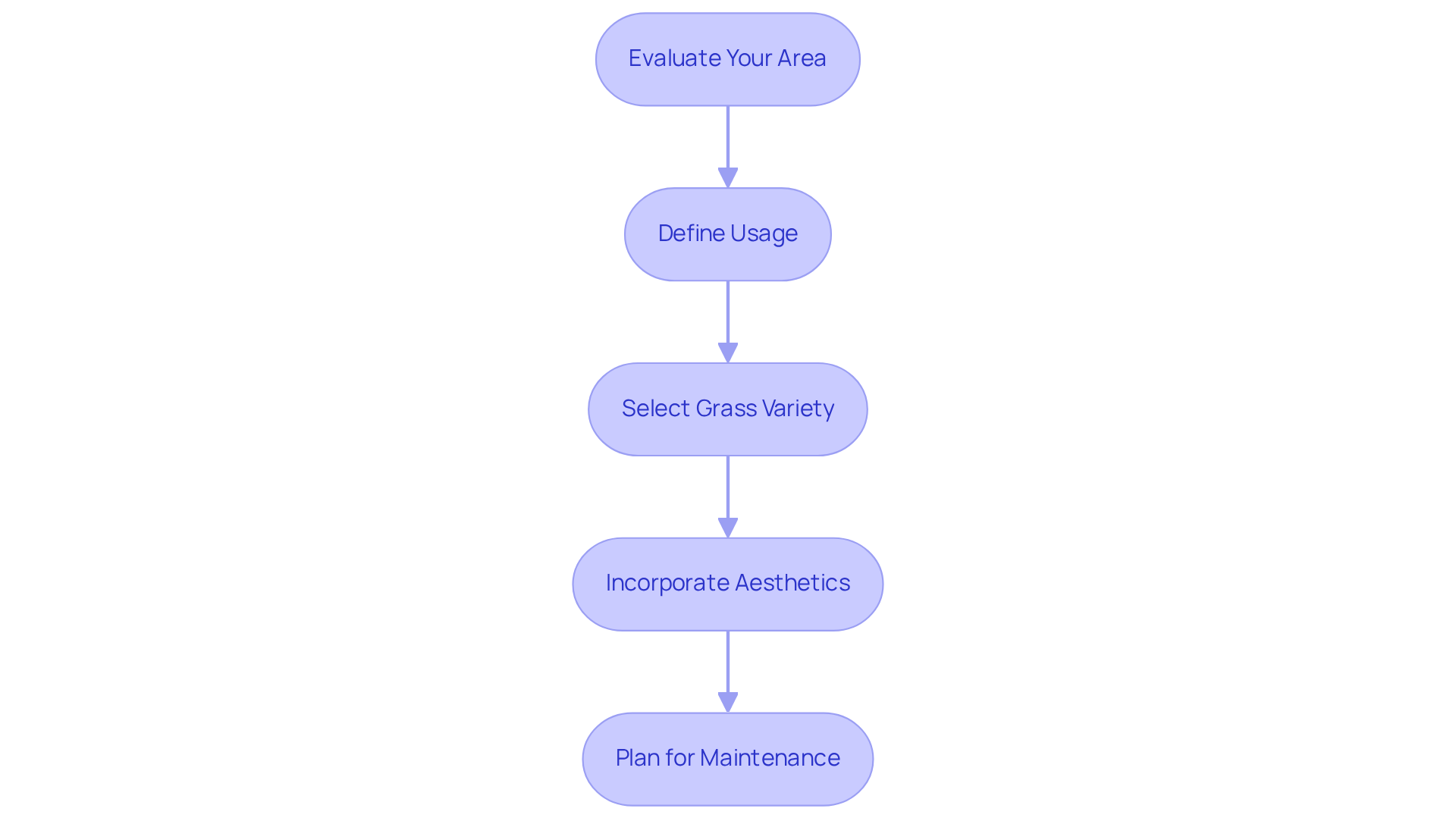 Each box represents a step in designing your turf yard. Follow the arrows to see how to move from one step to the next, ensuring a well-planned and beautiful yard. Each box represents a step in designing your turf yard. Follow the arrows to see how to move from one step to the next, ensuring a well-planned and beautiful yard.