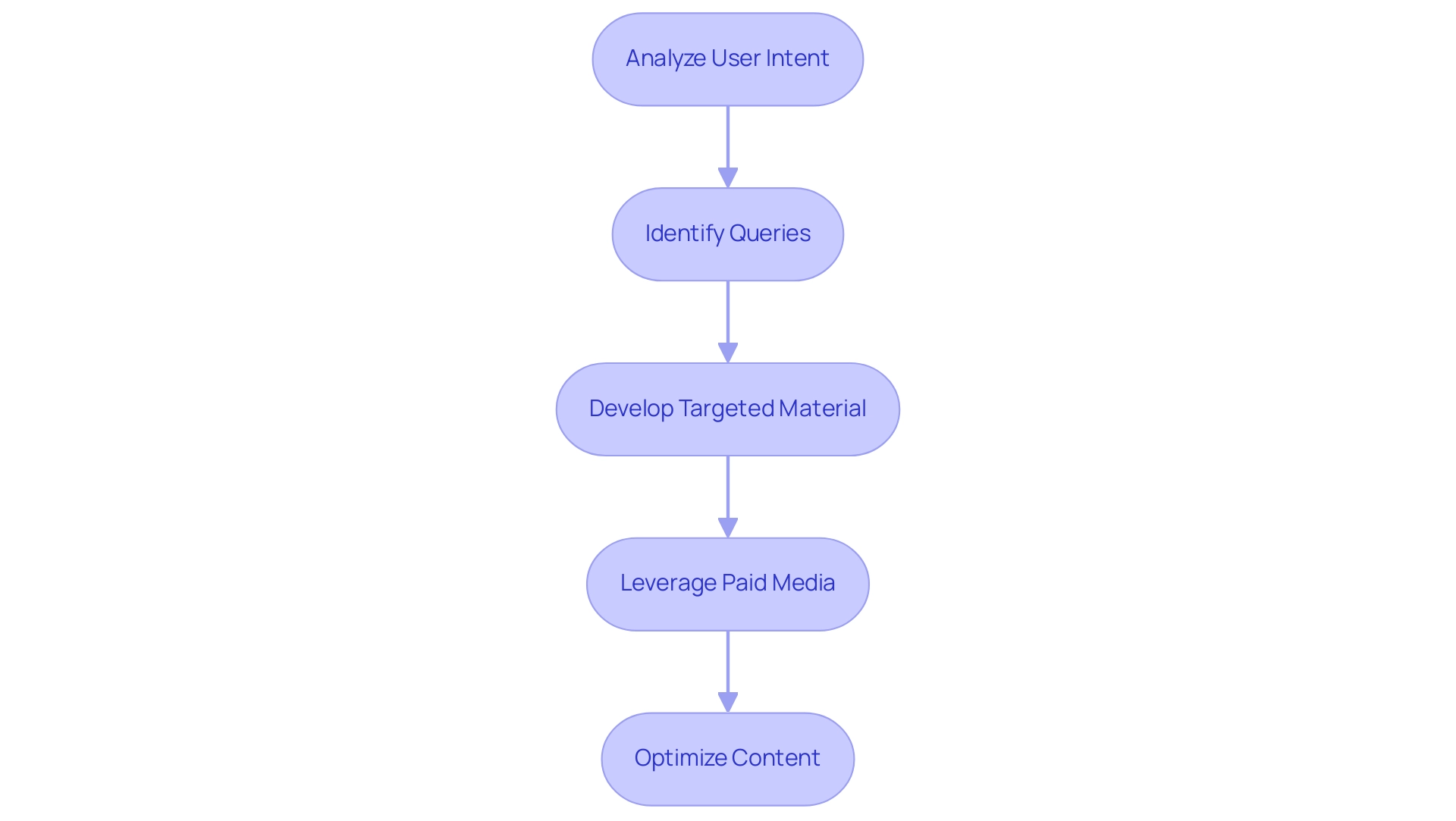 Each box represents a step in the alignment process, with arrows indicating the flow from analysis to content optimization.