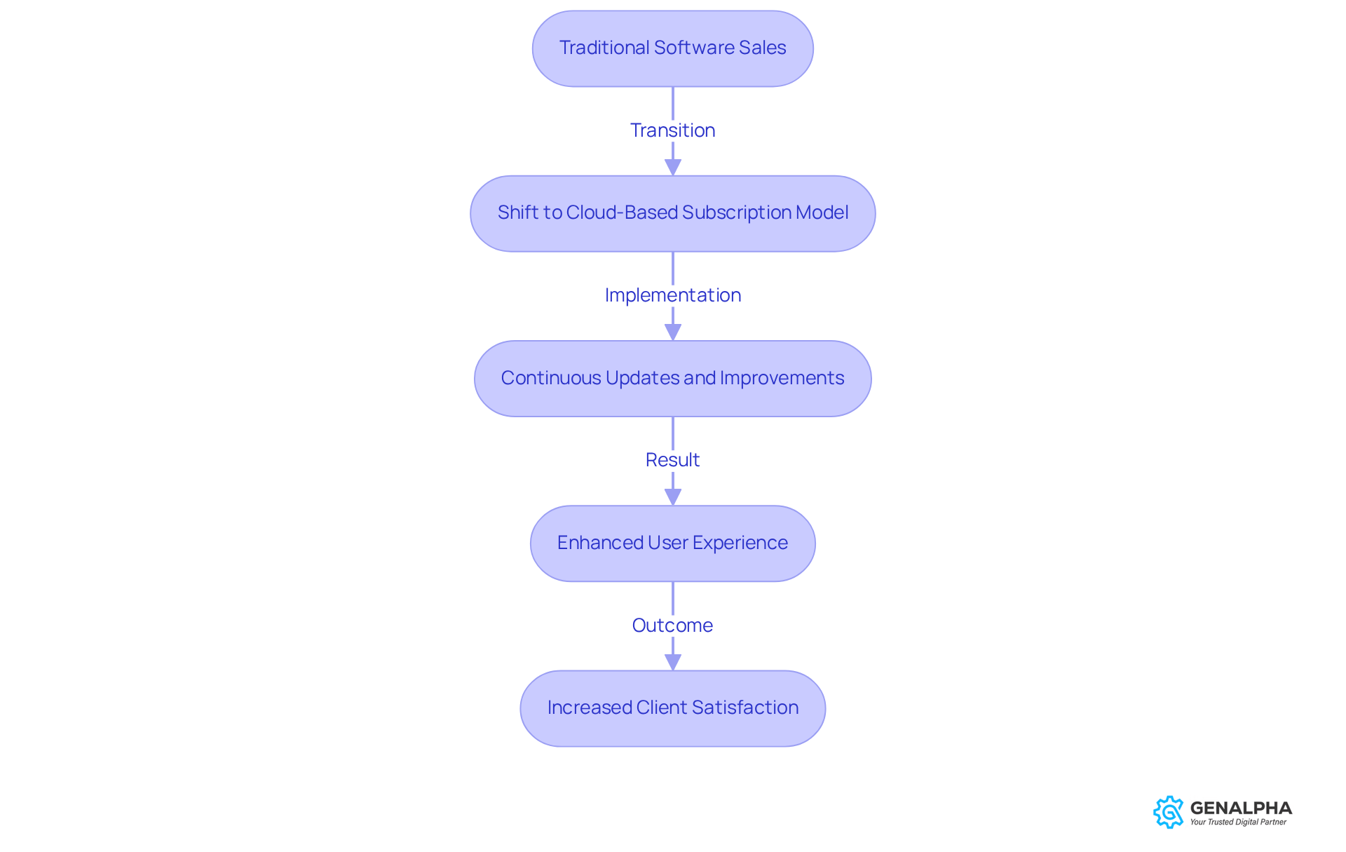 This flowchart illustrates Adobe's journey from traditional software sales to a modern cloud-based model. Each step shows how the company adapted to improve user experience and client satisfaction, highlighting the importance of innovation in today's tech world. This flowchart illustrates Adobe's journey from traditional software sales to a modern cloud-based model. Each step shows how the company adapted to improve user experience and client satisfaction, highlighting the importance of innovation in today's tech world.
