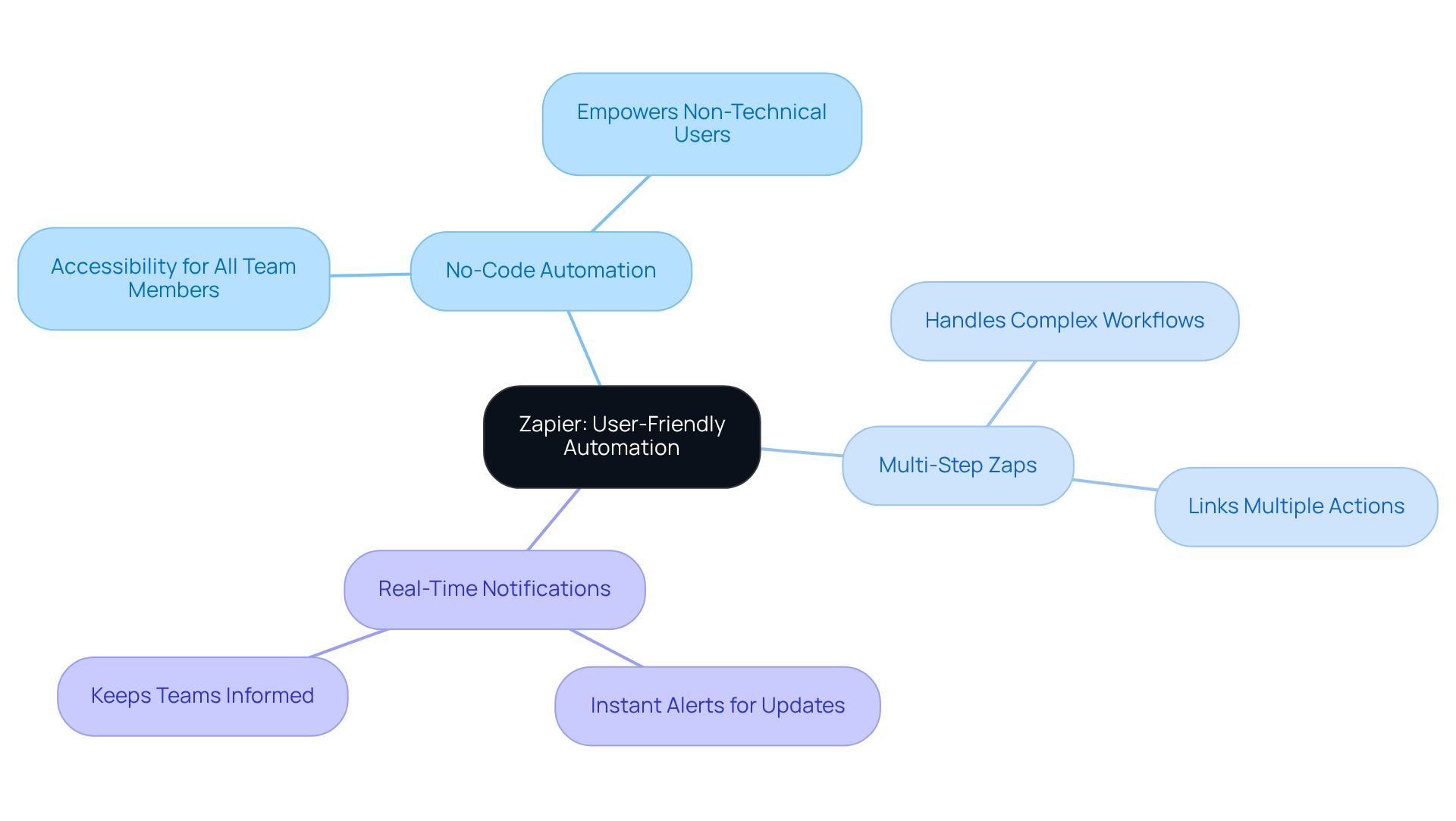 The central node represents Zapier, while the branches show its main features. Each feature has benefits that explain why they matter for small businesses, especially in finance. Follow the branches to understand how Zapier can help streamline operations. The central node represents Zapier, while the branches show its main features. Each feature has benefits that explain why they matter for small businesses, especially in finance. Follow the branches to understand how Zapier can help streamline operations.