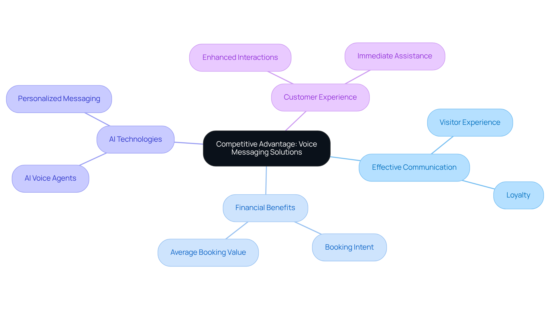 The central node represents the main theme, while branches show key benefits and statistics related to voice messaging in hospitality. Each branch connects to specific aspects that contribute to the overall competitive advantage. The central node represents the main theme, while branches show key benefits and statistics related to voice messaging in hospitality. Each branch connects to specific aspects that contribute to the overall competitive advantage.