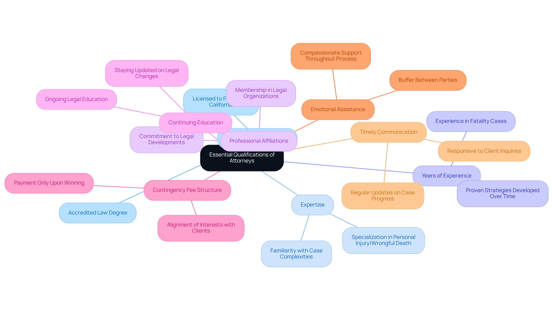 The center represents the main topic of qualifications. Each branch shows a specific qualification to consider when choosing an attorney, helping you visualize what to look for in a legal professional. The center represents the main topic of qualifications. Each branch shows a specific qualification to consider when choosing an attorney, helping you visualize what to look for in a legal professional.