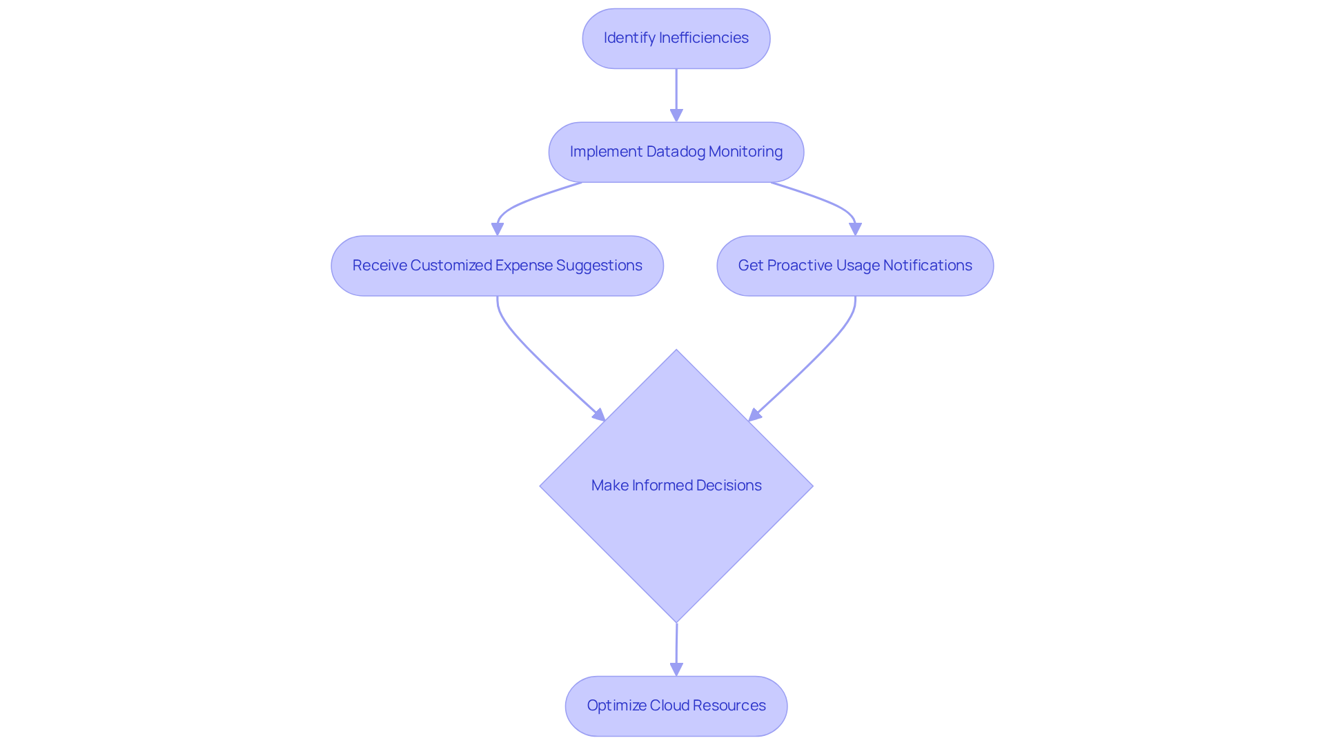 This flowchart shows the steps to optimize cloud resources using Datadog. Start by identifying inefficiencies, then implement monitoring, receive suggestions, and make decisions to optimize resources effectively.