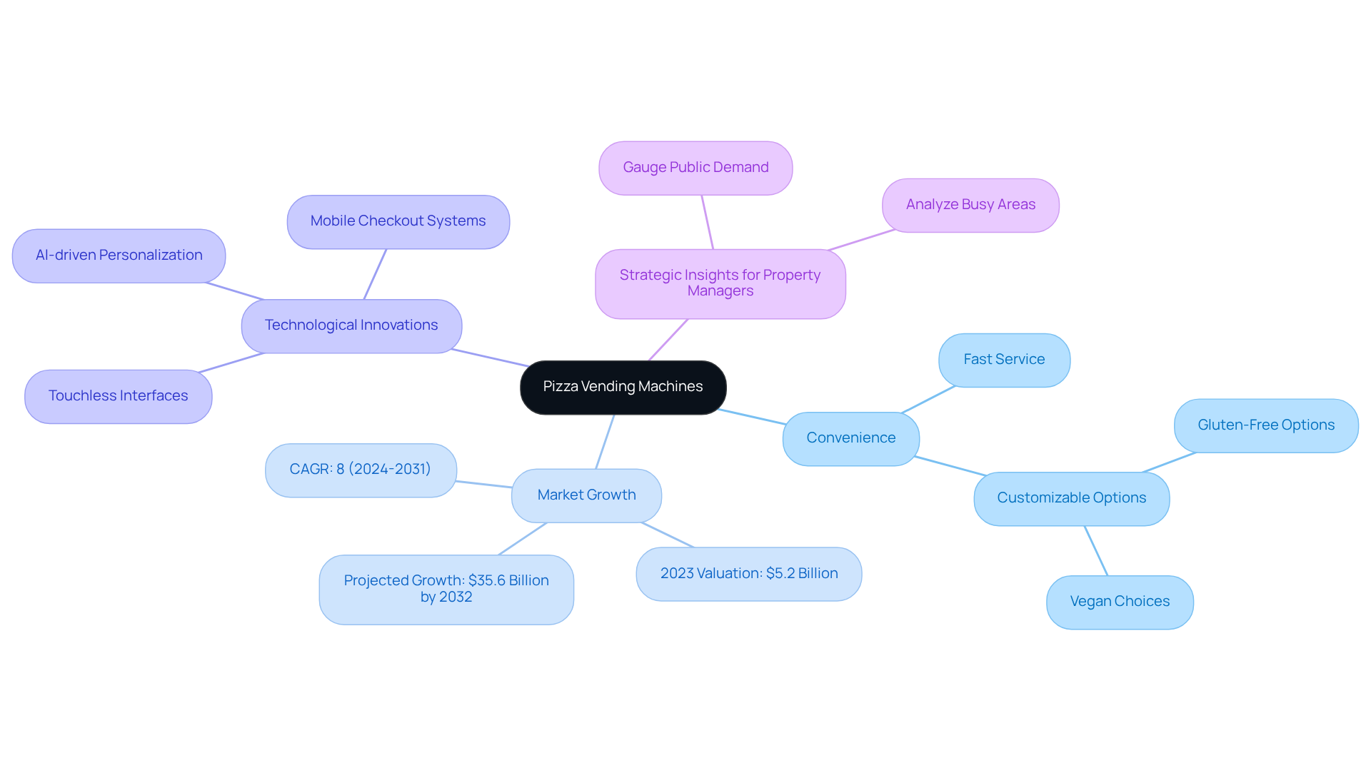 The central node represents the main topic, while the branches and sub-nodes show related ideas and data points—follow the branches to explore how each aspect connects to the overall concept of pizza vending machines. The central node represents the main topic, while the branches and sub-nodes show related ideas and data points—follow the branches to explore how each aspect connects to the overall concept of pizza vending machines.