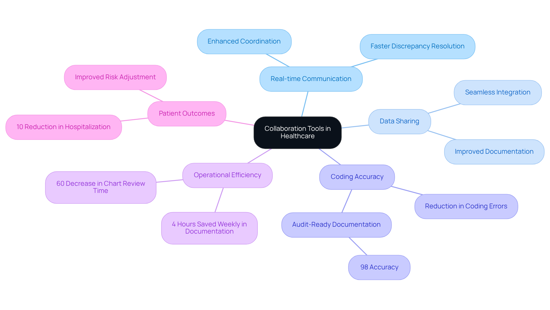 The central node represents the main topic, while the branches show different aspects of how collaboration tools improve healthcare. Each sub-branch provides specific examples or statistics that illustrate the benefits. The central node represents the main topic, while the branches show different aspects of how collaboration tools improve healthcare. Each sub-branch provides specific examples or statistics that illustrate the benefits.