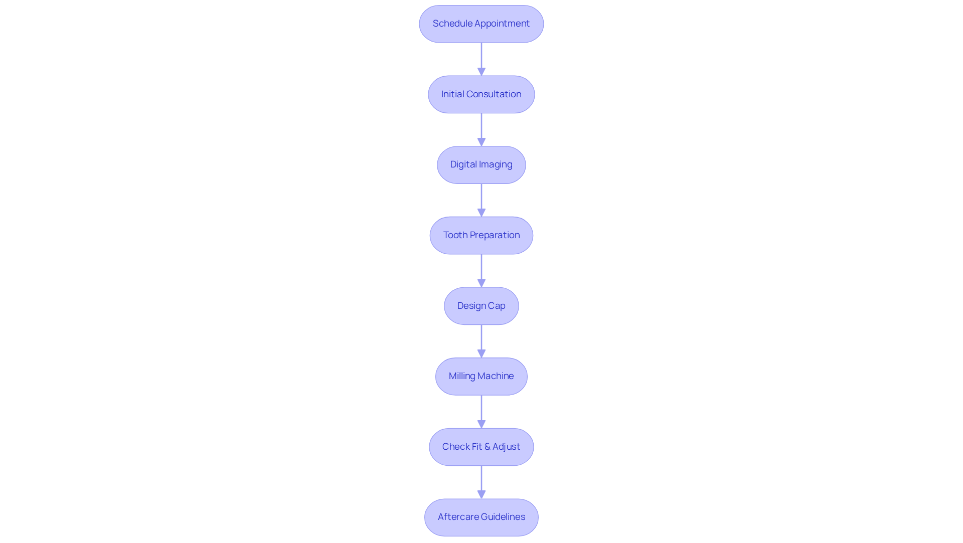 This flowchart guides you through the steps of getting a same-day crown. Each box represents a stage in the process, and the arrows show you how to move from one step to the next. Follow the flow to understand what happens at each point, from your initial appointment to aftercare.