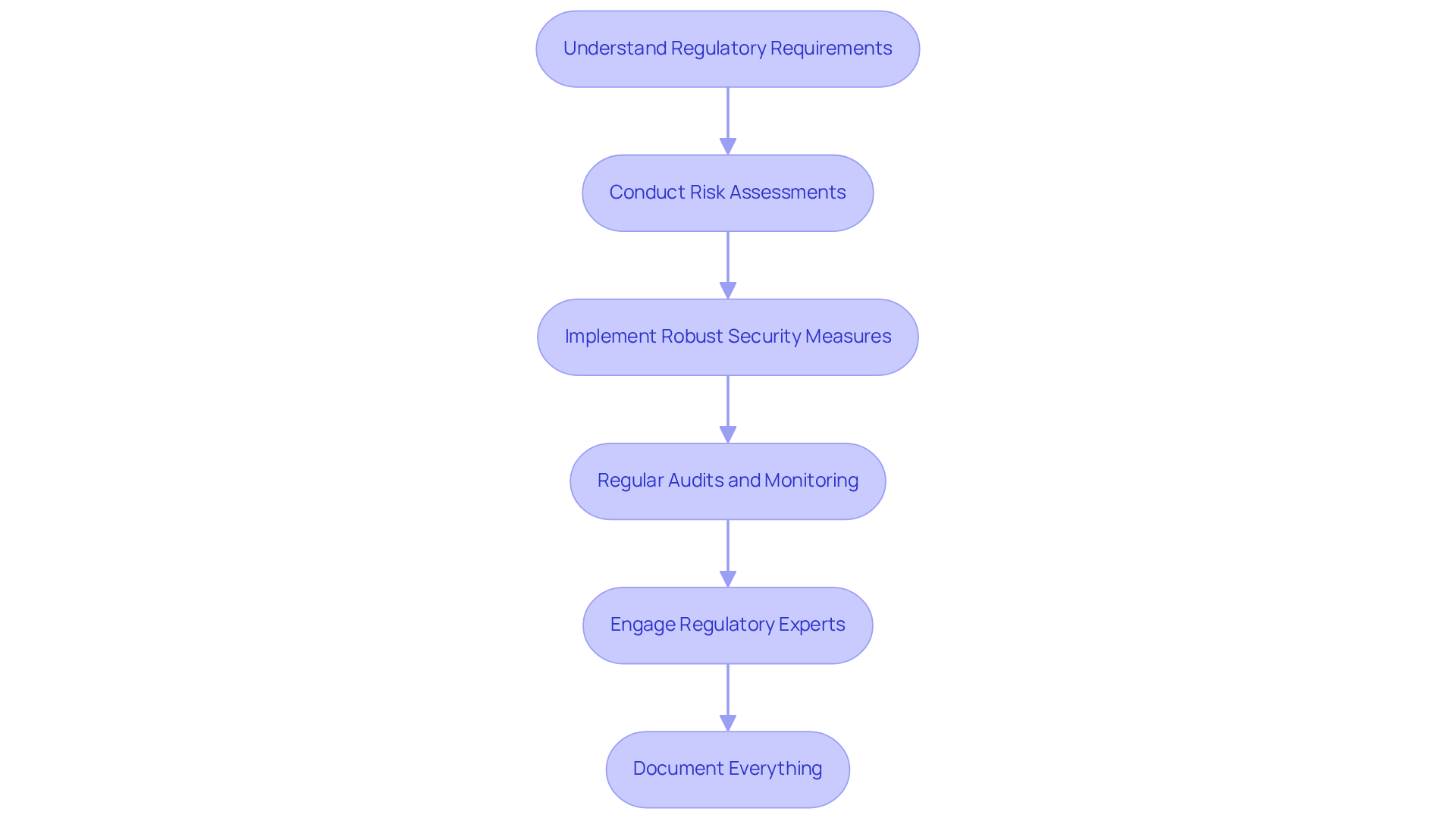 This flowchart outlines the essential steps hedge funds should take to ensure compliance and manage risks when implementing software-enabled services. Follow the arrows to see how each step connects to the next, helping you understand the process from regulatory understanding to thorough documentation. This flowchart outlines the essential steps hedge funds should take to ensure compliance and manage risks when implementing software-enabled services. Follow the arrows to see how each step connects to the next, helping you understand the process from regulatory understanding to thorough documentation.