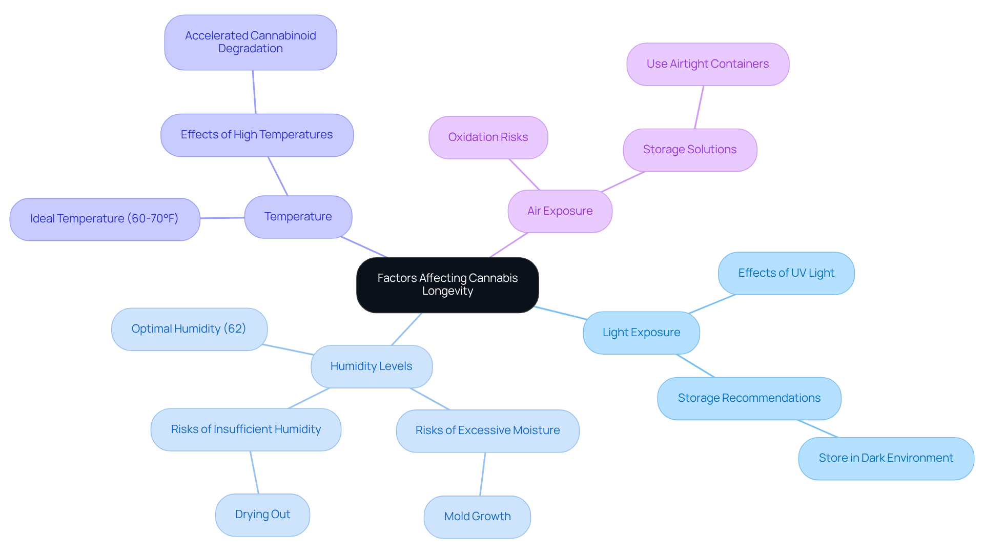 The central node represents the main topic, with branches showing key factors that influence how long cannabis stays fresh. Each color-coded branch leads to specific details about that factor, helping you see the big picture and the important points at a glance.