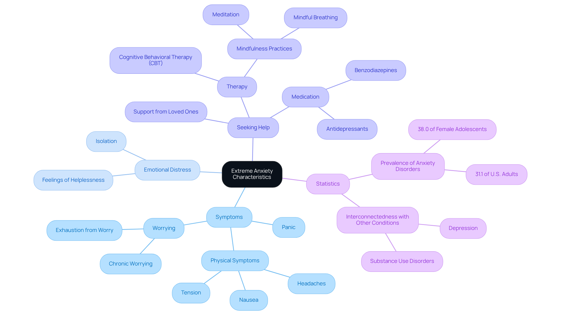The central node represents the main topic of extreme anxiety, while the branches show different aspects related to it. Each color-coded branch helps you see how symptoms, emotional experiences, and recovery strategies connect to the overall theme.