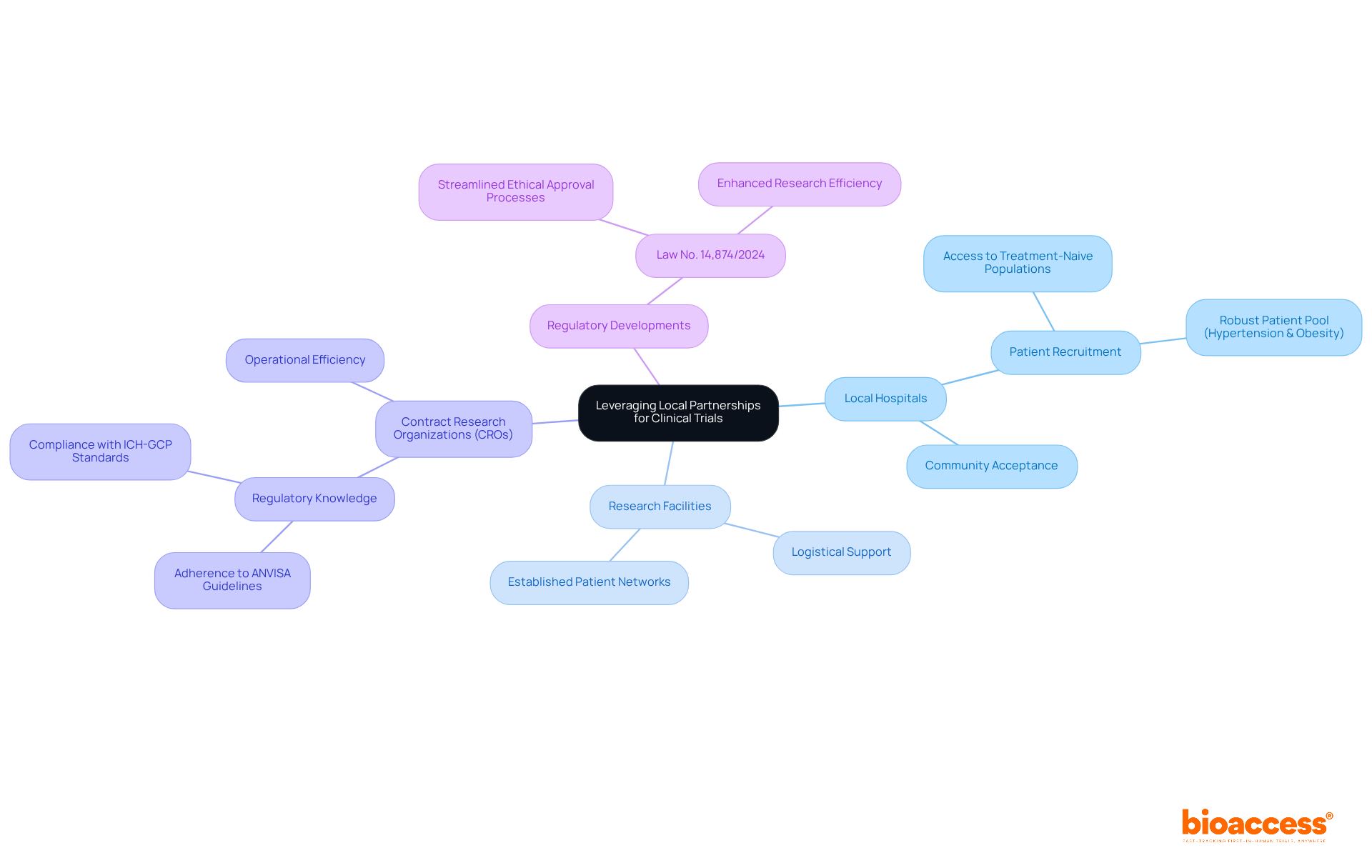 This mindmap illustrates how different local partnerships contribute to accelerating clinical trial timelines. Each branch represents a key player or factor, and the sub-branches provide specific insights or examples related to that area. This mindmap illustrates how different local partnerships contribute to accelerating clinical trial timelines. Each branch represents a key player or factor, and the sub-branches provide specific insights or examples related to that area.