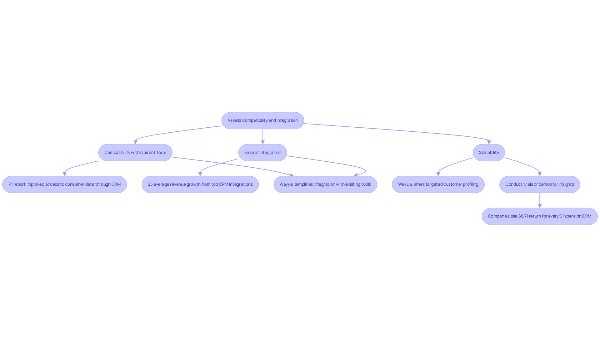 Follow the flow from assessing compatibility to the key considerations. Each step represents a crucial aspect of evaluating how well an AI solution can work with your current systems.