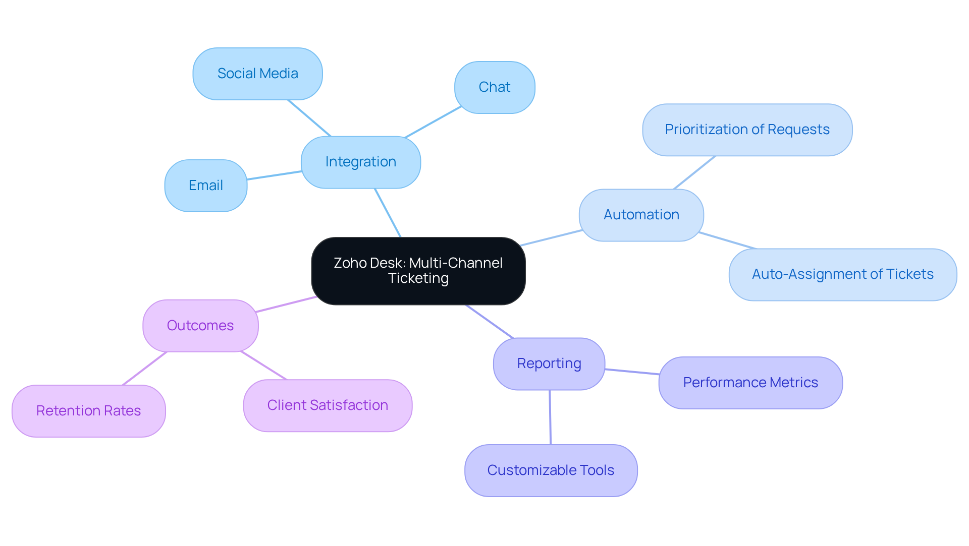 The central node represents Zoho Desk, while the branches show its key features and the positive outcomes they lead to. Each color-coded branch helps you easily identify different aspects of the system.