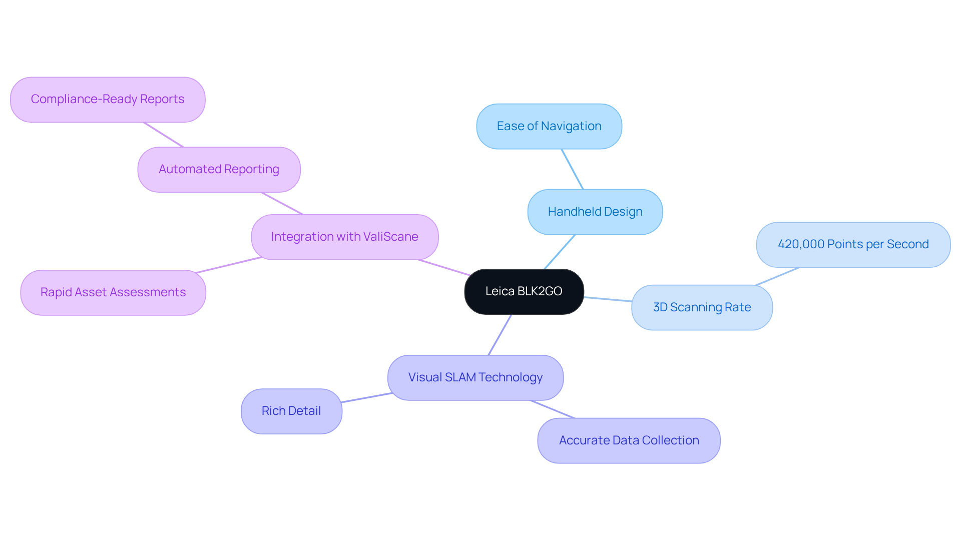 The central node represents the Leica BLK2GO, and the branches show its main features and how they contribute to efficient scanning and appraisal processes. Follow the branches to explore each feature and its benefits.