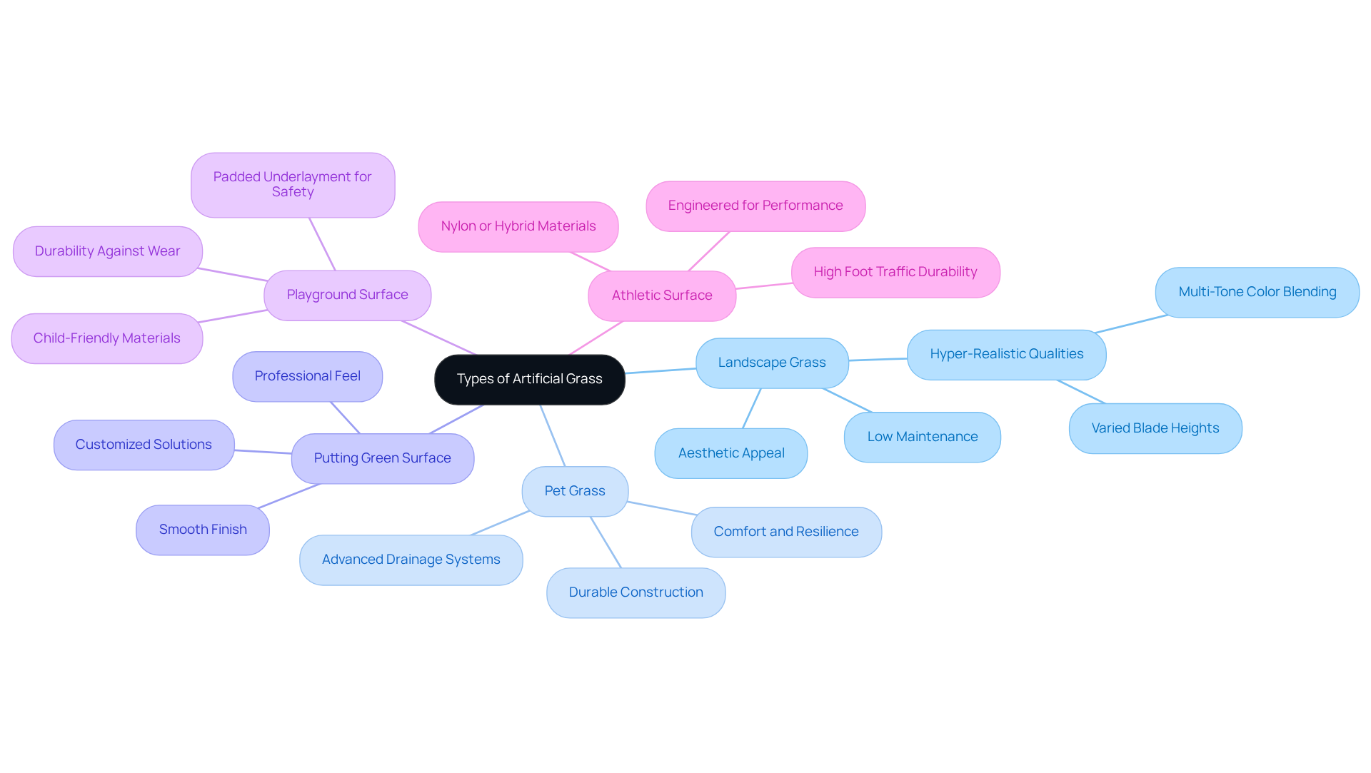 Start at the center with the main topic of artificial grass types, then follow the branches to explore each type and its specific applications. Each color represents a different category, making it easy to differentiate between them.
