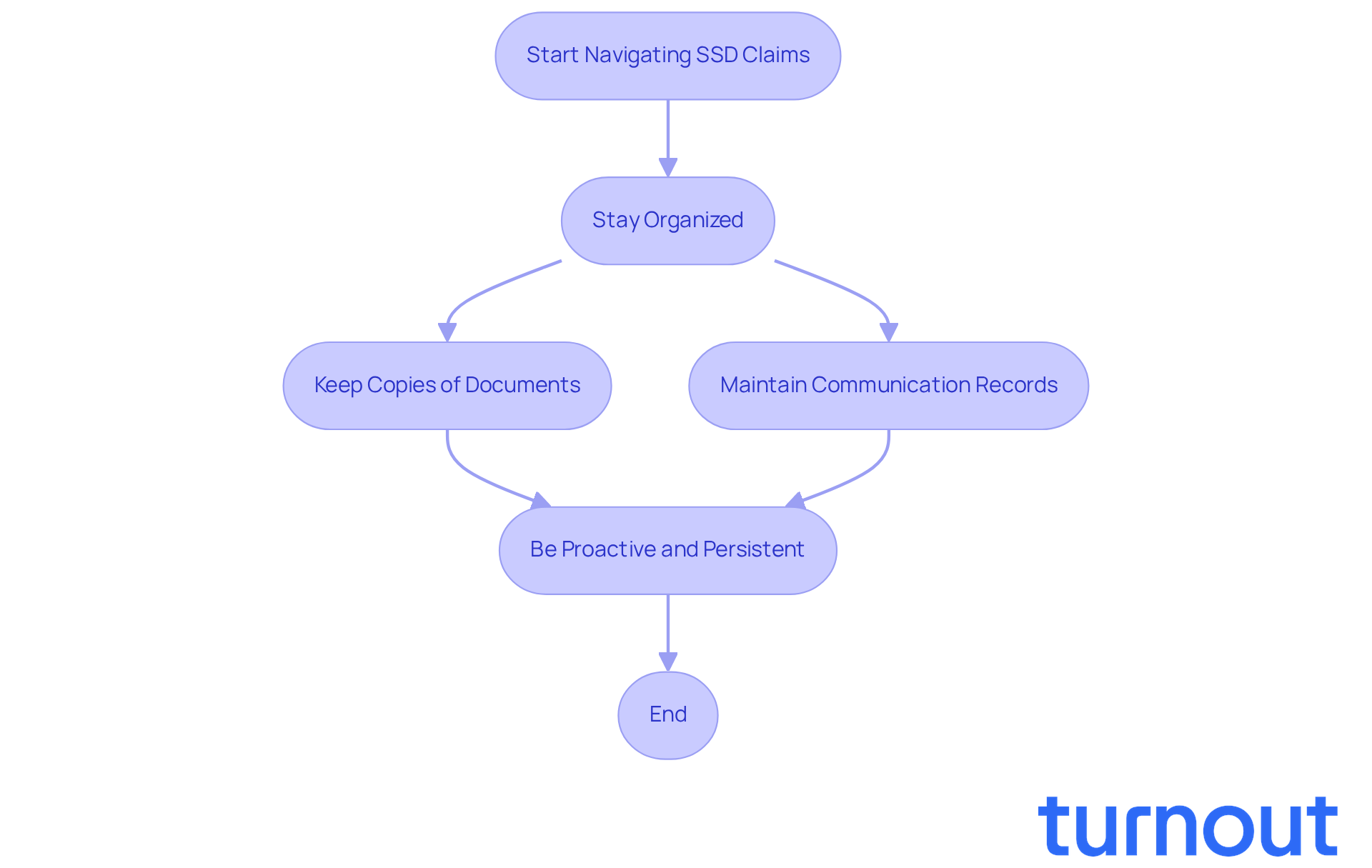 Follow the arrows to see the steps you can take to manage your SSD claims effectively. Each box represents an important action to help you stay on track. Follow the arrows to see the steps you can take to manage your SSD claims effectively. Each box represents an important action to help you stay on track.