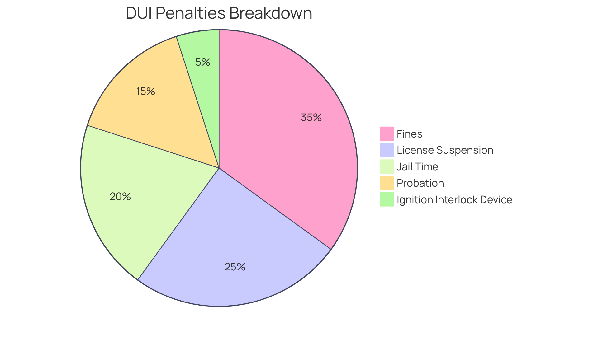 Each segment of the pie chart shows a different penalty for a DUI offense. The size of each slice indicates how significant that penalty is compared to the others. For example, a larger slice means a more severe consequence, helping you understand the overall impact of a DUI charge.