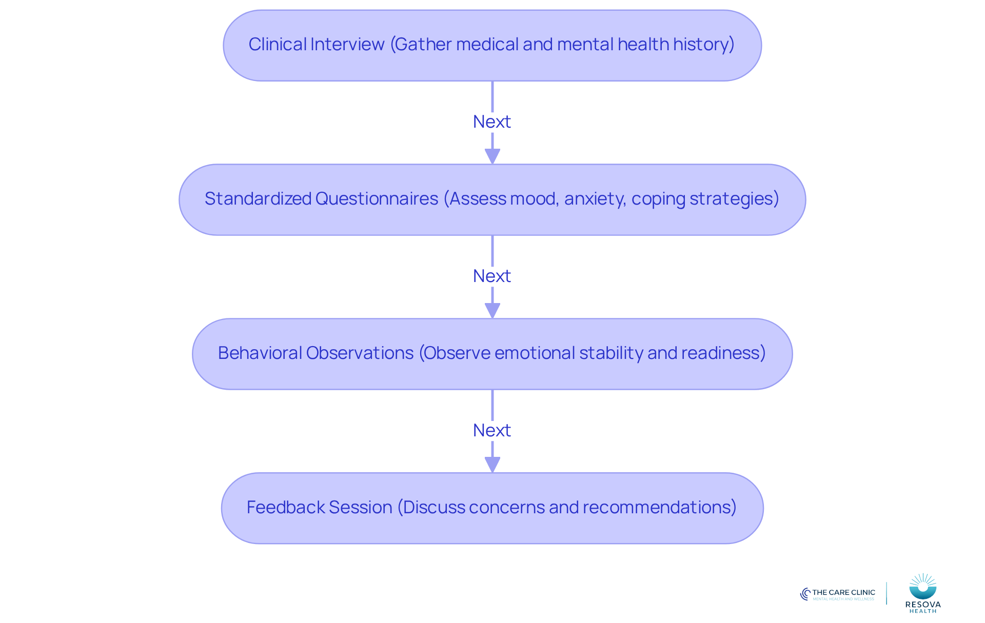 Each box represents a step in the evaluation process. Follow the arrows to see how each step leads to the next, ensuring a comprehensive assessment for surgical readiness. Each box represents a step in the evaluation process. Follow the arrows to see how each step leads to the next, ensuring a comprehensive assessment for surgical readiness.