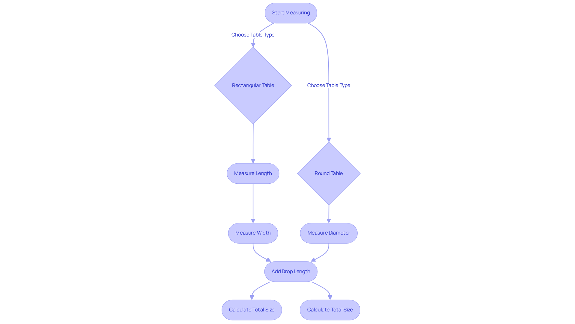 Follow the arrows to see how to measure your table for the perfect covering. Each step guides you through the process, whether your table is rectangular or round, ensuring you get the right size every time.