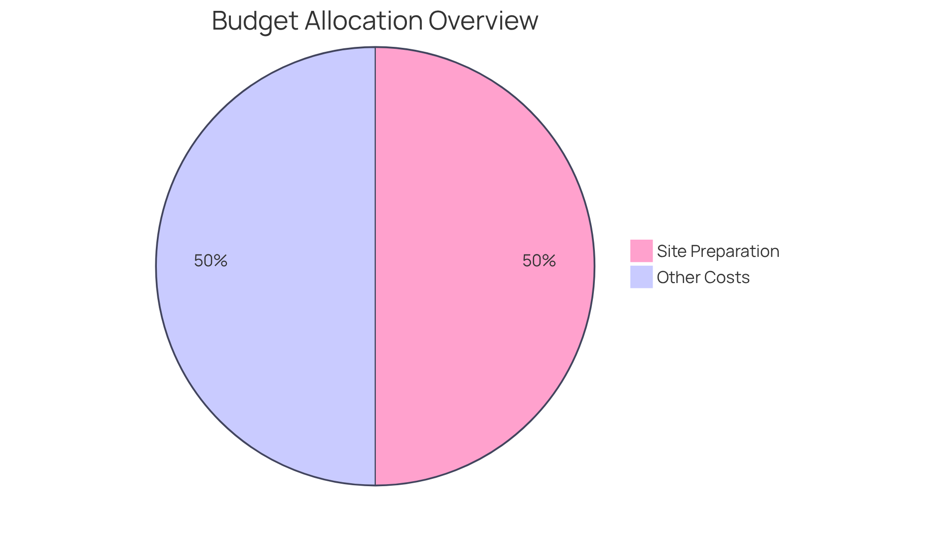 The green segment shows how much of your total budget goes to site preparation, while the gray segment represents the rest of your project costs. The bigger the green slice, the more you need to budget for site preparation! The green segment shows how much of your total budget goes to site preparation, while the gray segment represents the rest of your project costs. The bigger the green slice, the more you need to budget for site preparation!