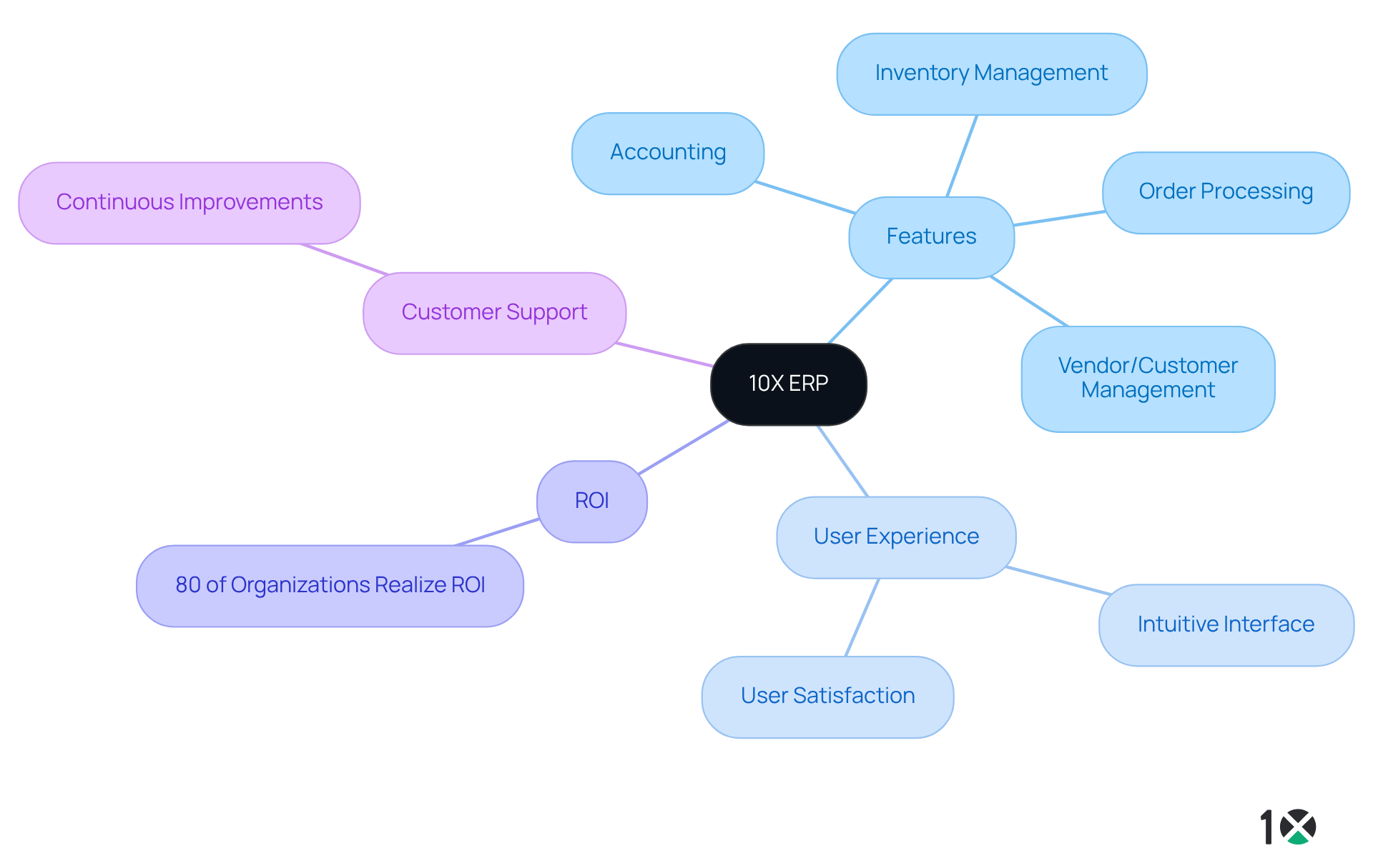This mindmap starts from the central idea of 10X ERP and branches out into its key features, user experience, return on investment, and customer support. Each branch represents an important aspect of the ERP, making it easy to understand how they all relate.