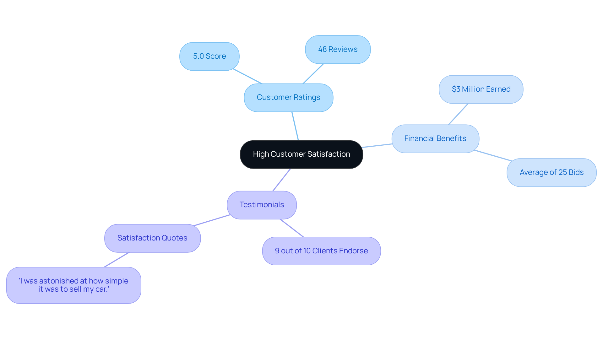 The central node represents overall customer satisfaction, while the branches show specific areas like ratings, financial gains, and user testimonials. Each branch highlights how these factors contribute to the platform's success. The central node represents overall customer satisfaction, while the branches show specific areas like ratings, financial gains, and user testimonials. Each branch highlights how these factors contribute to the platform's success.