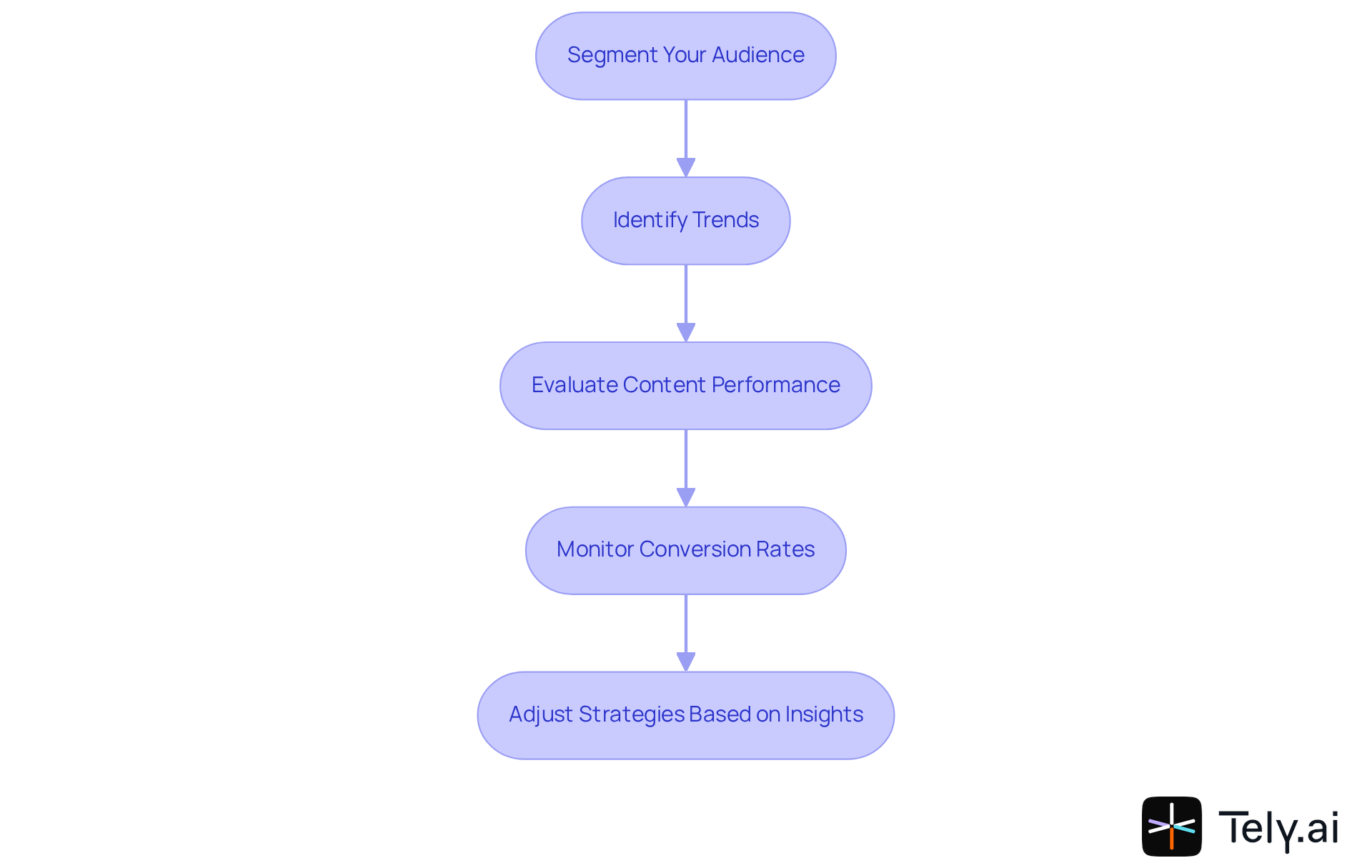 Each box represents a step in the process of analyzing traffic data. Follow the arrows to see how each step leads to the next, helping you turn data into actionable insights.