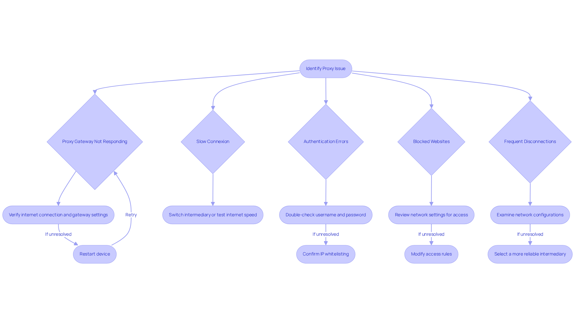 Follow the arrows to identify your issue and see the recommended steps to resolve it. Each path represents a common problem with its own set of solutions.