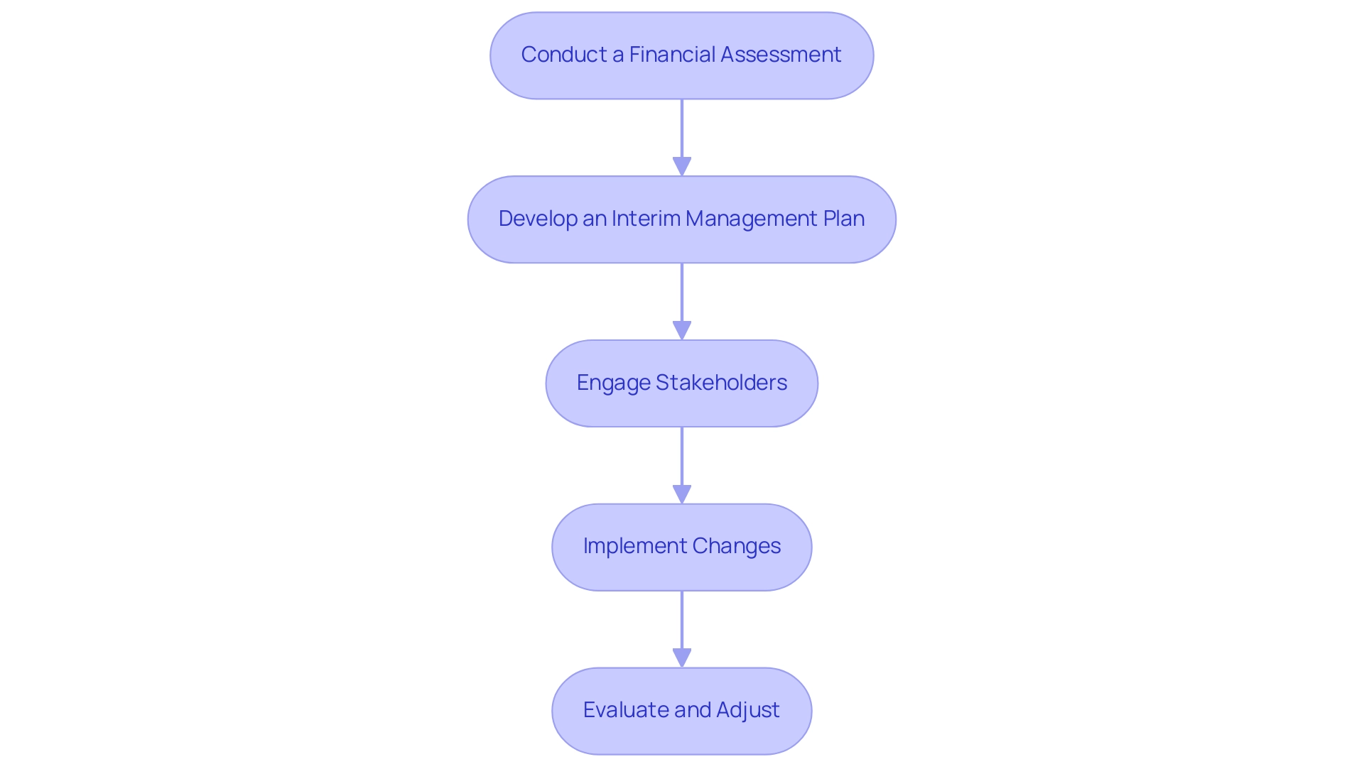 Each box represents a step in the turnaround management process, with arrows indicating the sequential flow between steps.