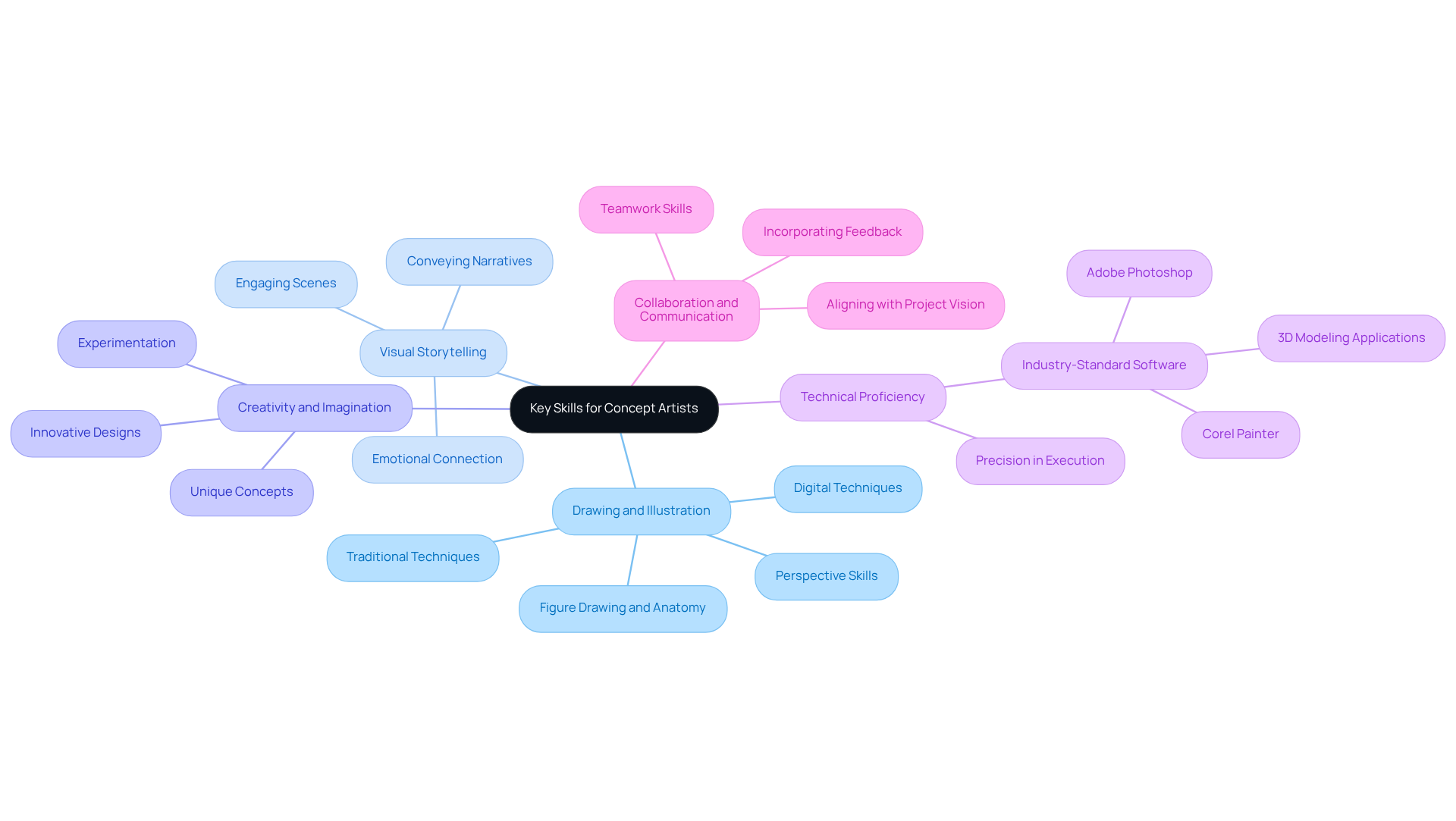 The central node represents the main topic, while each branch shows a key skill. You can explore each skill further by following the branches to see how they contribute to a concept artist's success. The central node represents the main topic, while each branch shows a key skill. You can explore each skill further by following the branches to see how they contribute to a concept artist's success.