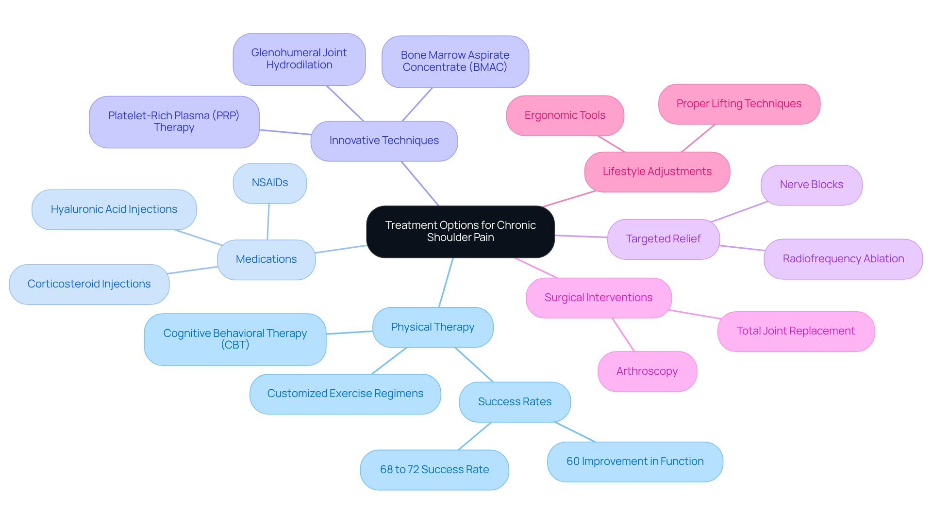 This mindmap shows the various treatment options available for chronic shoulder pain. Start at the center with the main topic, then follow the branches to explore different categories of treatments and their specific methods. Each color represents a different category, making it easy to see how they relate to one another. This mindmap shows the various treatment options available for chronic shoulder pain. Start at the center with the main topic, then follow the branches to explore different categories of treatments and their specific methods. Each color represents a different category, making it easy to see how they relate to one another.