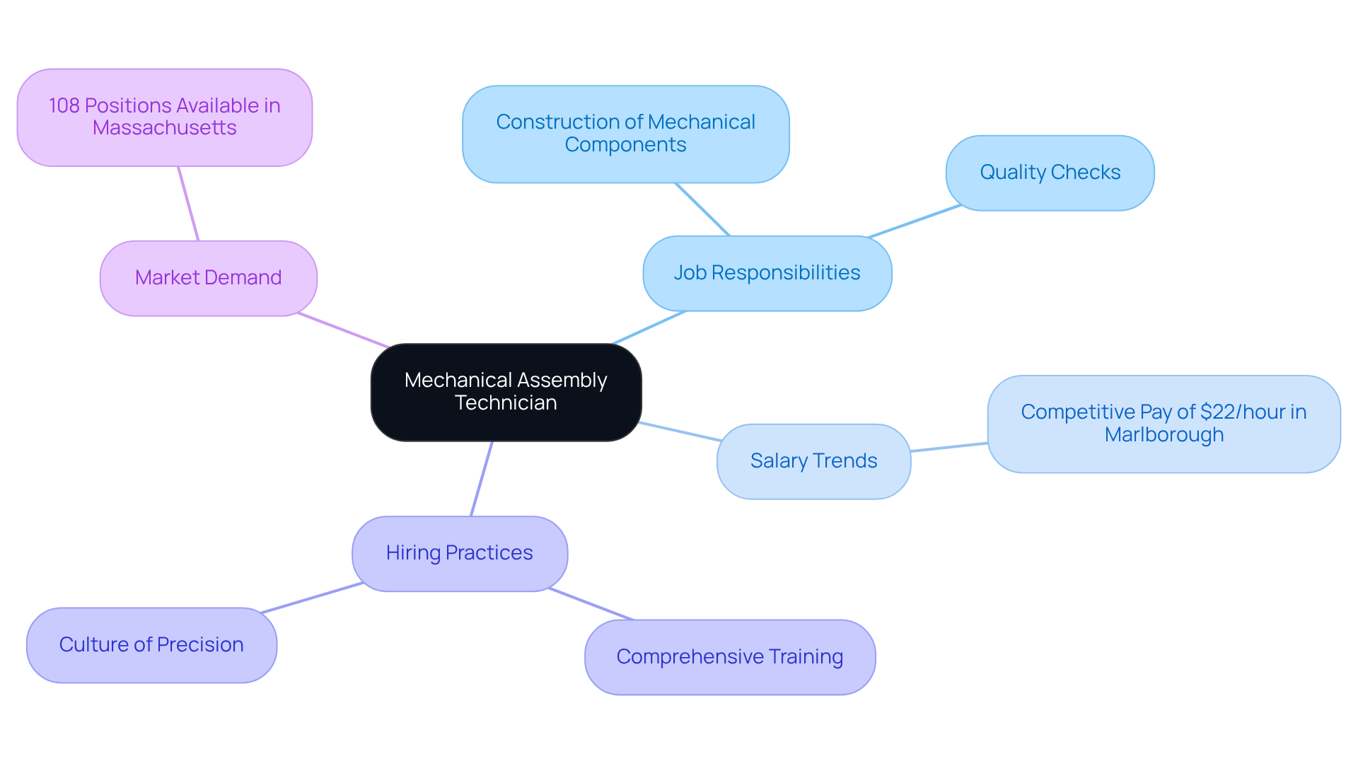 Start at the center with the main role, then follow the branches to explore job responsibilities, salary, hiring practices, and market demand. Each branch provides insights into what makes this position vital in the manufacturing sector. Start at the center with the main role, then follow the branches to explore job responsibilities, salary, hiring practices, and market demand. Each branch provides insights into what makes this position vital in the manufacturing sector.