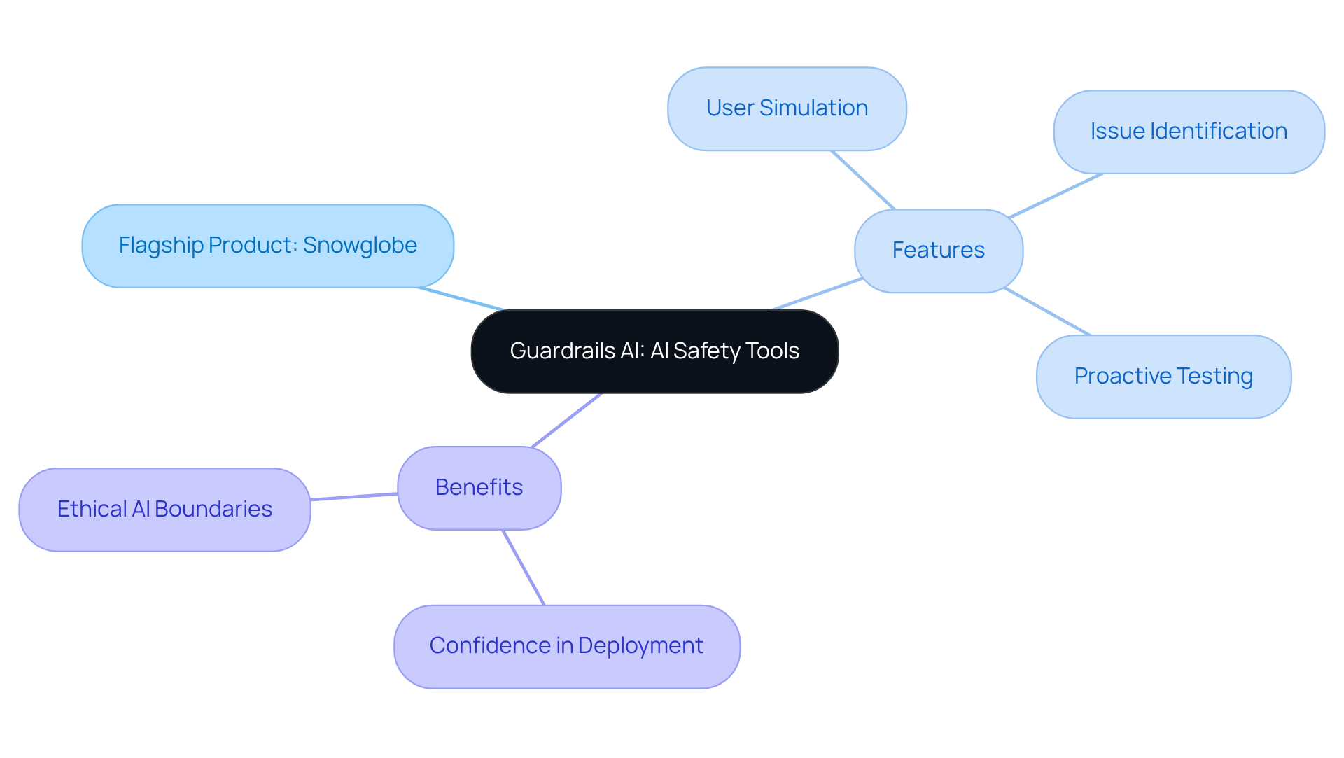 The center represents Guardrails AI's mission, with branches showing the main product and its features. Each branch highlights aspects that contribute to the overall goal of ensuring safe and reliable generative AI applications.