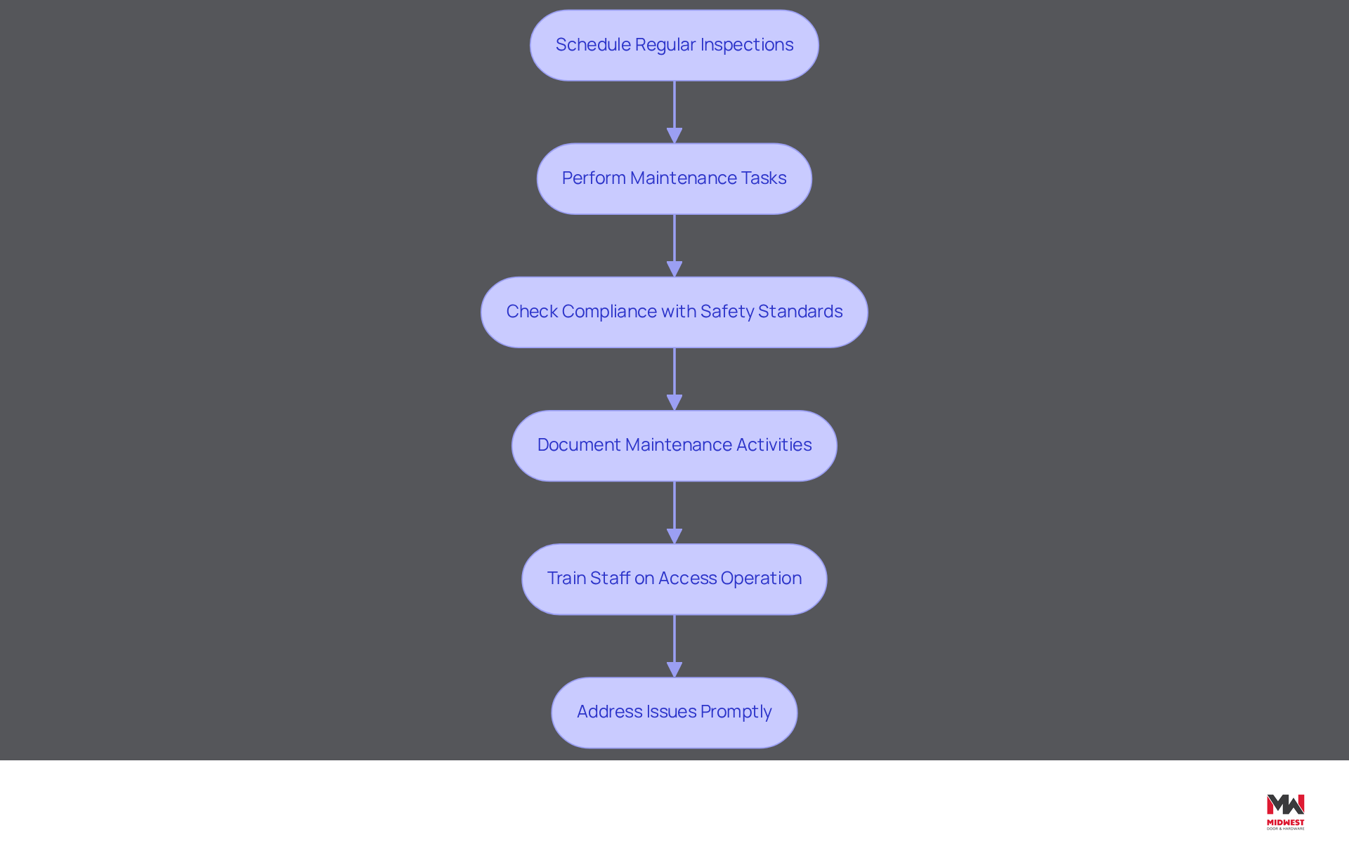 This flowchart outlines the steps you need to take for maintaining safety and compliance after installation. Start at the top with scheduling inspections and follow the arrows down to see what comes next. Each box represents an important task to keep your entries functioning safely and effectively. This flowchart outlines the steps you need to take for maintaining safety and compliance after installation. Start at the top with scheduling inspections and follow the arrows down to see what comes next. Each box represents an important task to keep your entries functioning safely and effectively.