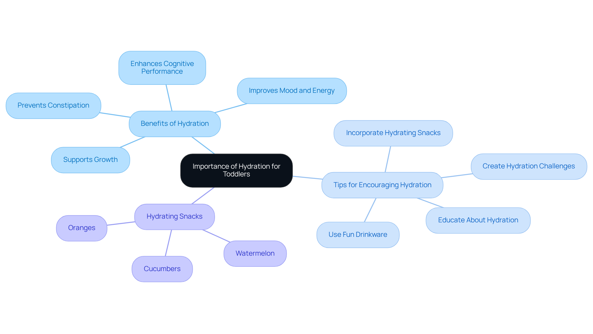 This mindmap starts with the main idea of hydration at the center. Each branch represents a different aspect of hydration, such as its benefits and ways to encourage it. Follow the branches to explore how hydration supports your child's health and how you can make it fun!